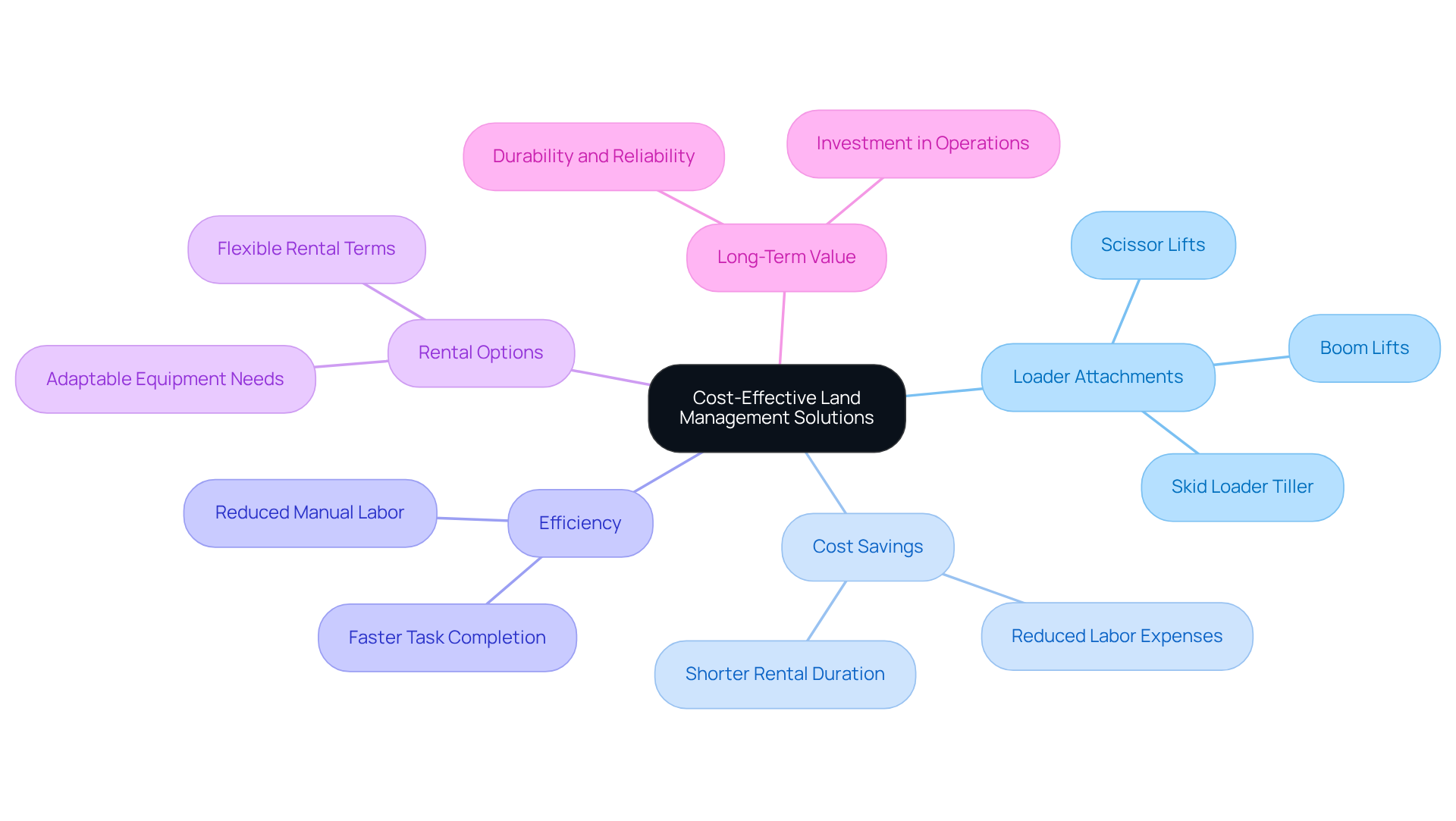 This mindmap illustrates how different aspects of land management connect. Start at the center with the main theme, then explore branches that show how loader attachments can save costs, improve efficiency, and provide flexible rental options.