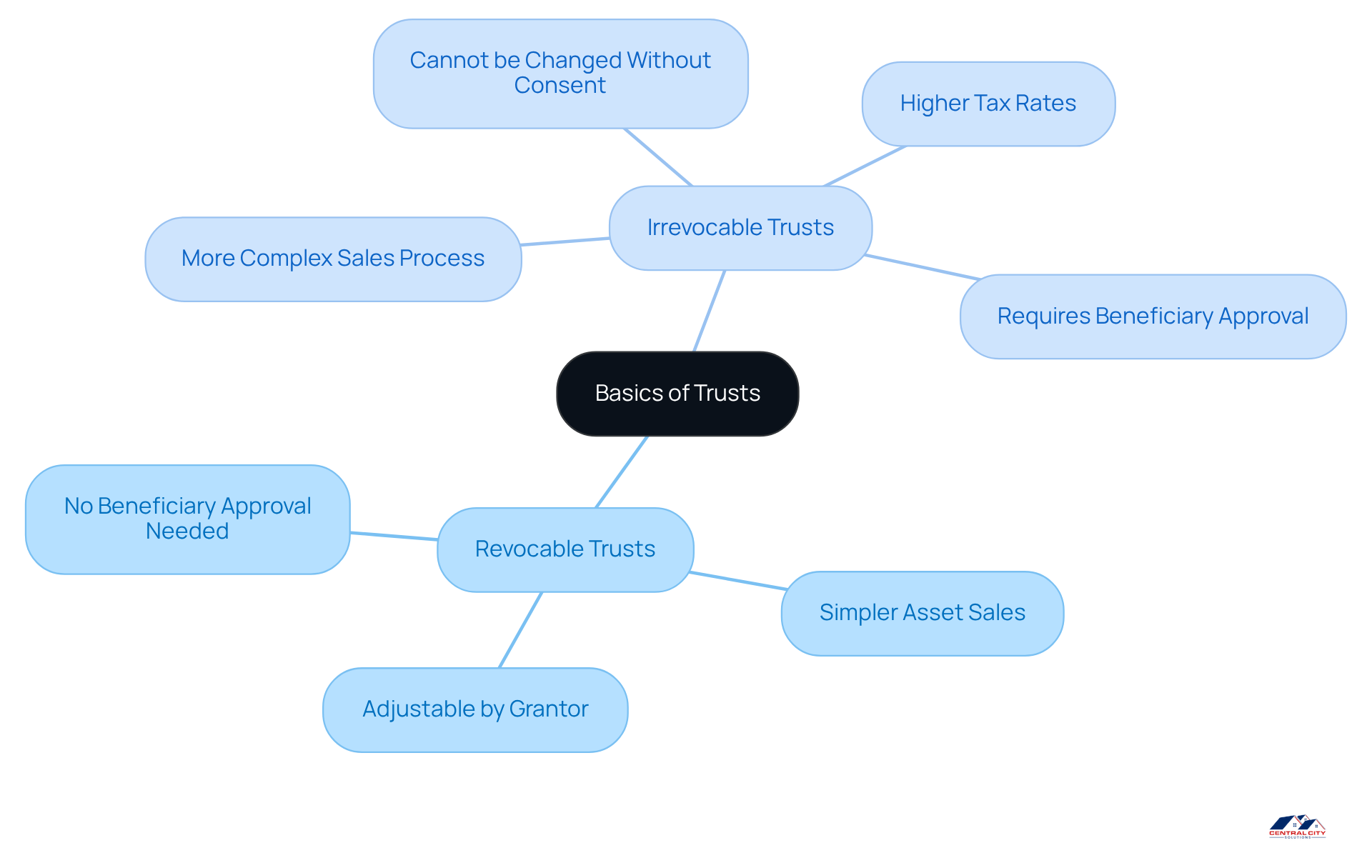 This mindmap starts with the core concept of trusts, branching out to show two main types — revocable and irrevocable. Each branch highlights key features and considerations, helping you visualize how they differ and the importance of seeking expert advice.