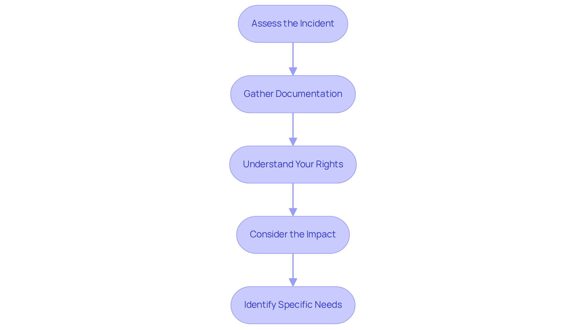 Each box represents a step you should follow if your child is injured during a flight. Start at the top and move downwards, following the arrows to understand what to do next. This flowchart helps you visualize the process and ensures you don't miss any important steps.
