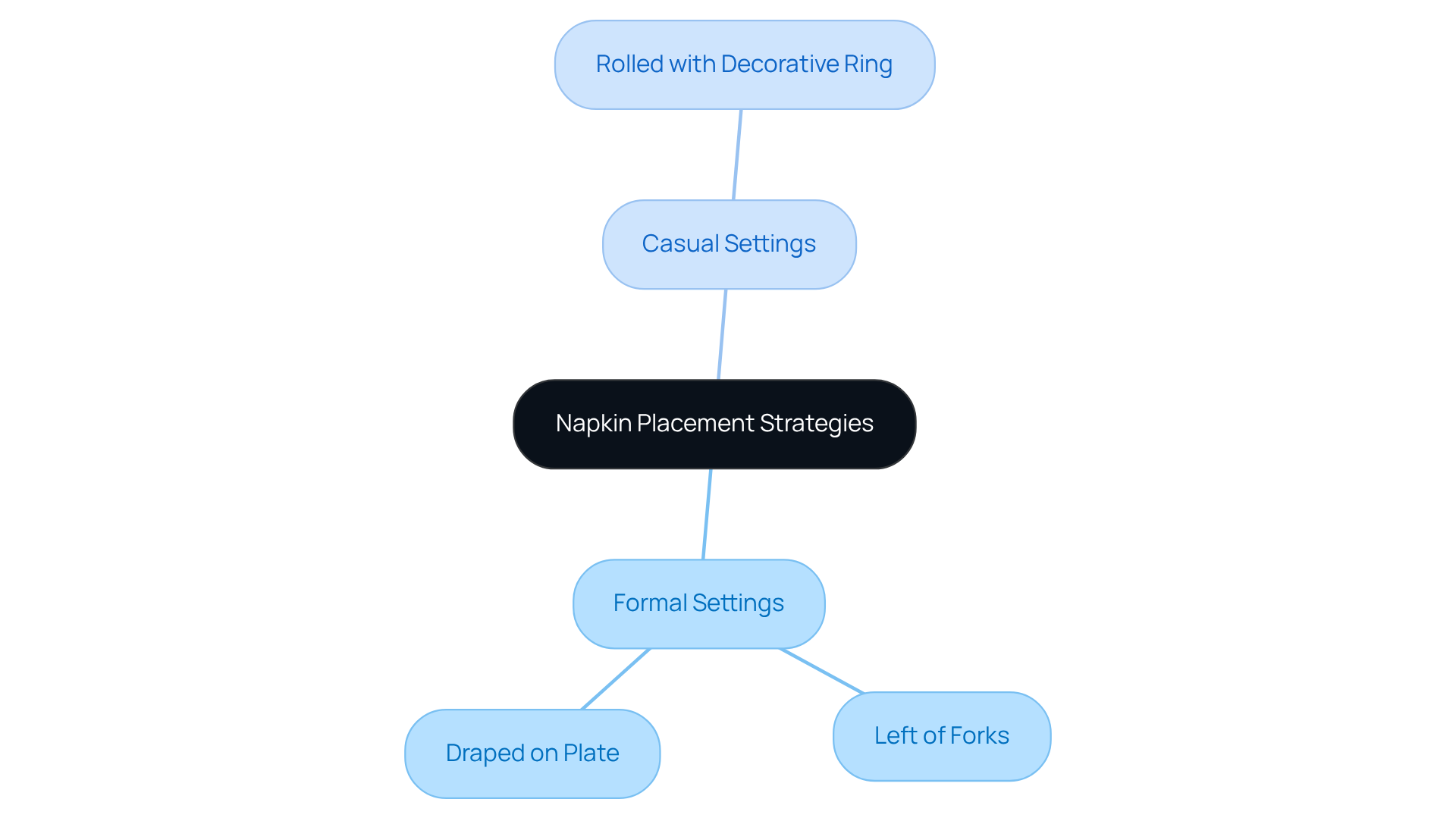 The central node represents the main topic of napkin placement. The branches show different strategies for formal and casual settings, helping you visualize how to enhance your table presentation.