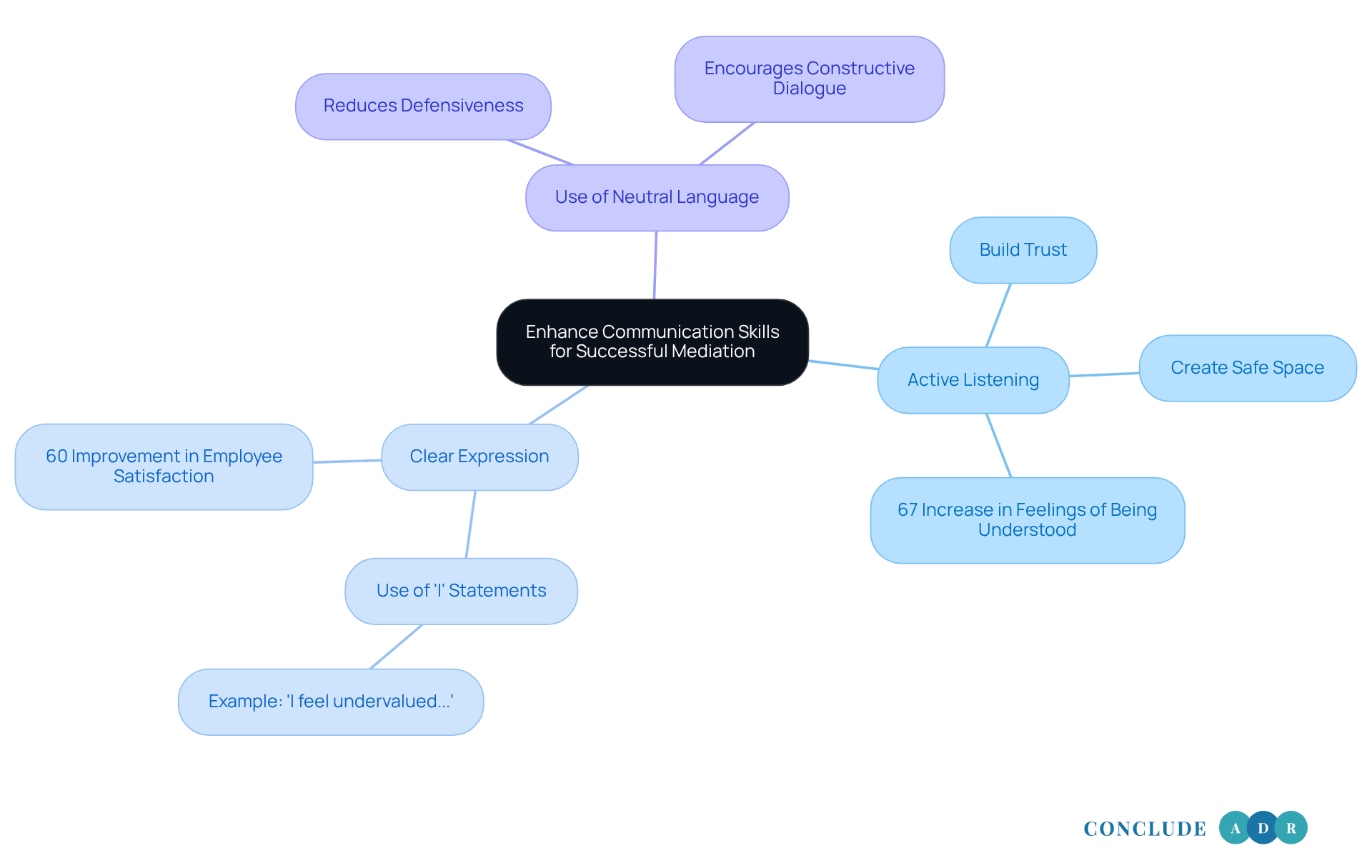 The central idea is about improving communication skills. Each branch represents a technique, and the sub-branches show the benefits or examples of how to apply these techniques in conversations. The central idea is about improving communication skills. Each branch represents a technique, and the sub-branches show the benefits or examples of how to apply these techniques in conversations.
