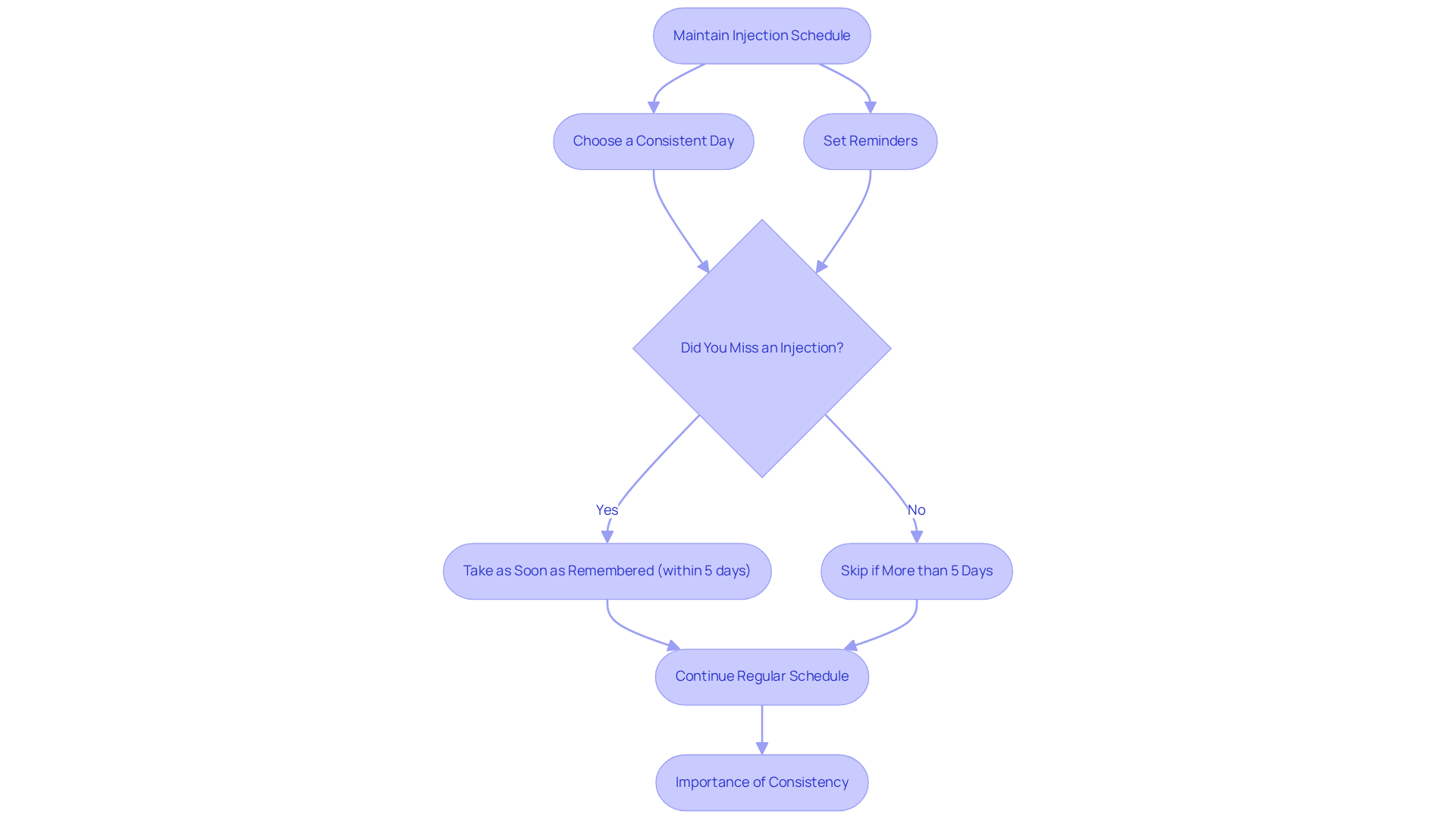 This flowchart guides you through the process of keeping your injection schedule on track. Start by choosing a day and setting reminders. If you miss a dose, follow the arrows to see what to do next. Consistency is key for effective treatment! This flowchart guides you through the process of keeping your injection schedule on track. Start by choosing a day and setting reminders. If you miss a dose, follow the arrows to see what to do next. Consistency is key for effective treatment!
