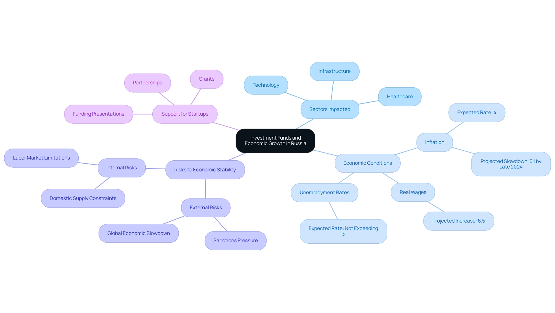 The central node represents the overall theme, with branches showing sectors impacted, economic conditions, risks, and support mechanisms for startups.