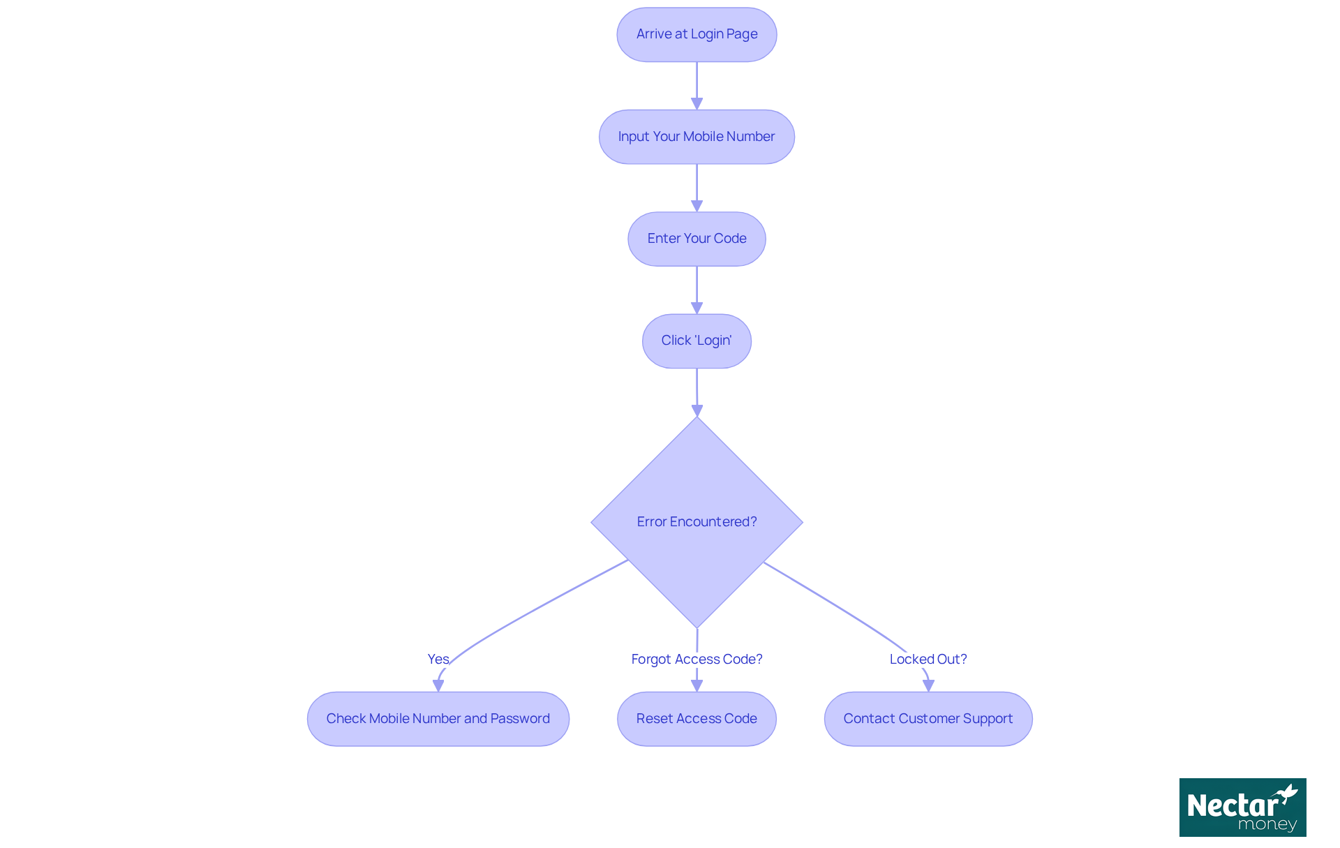 This flowchart guides you through the login process. Each box shows a step, and if there's an error, follow the arrows to see what to do next.