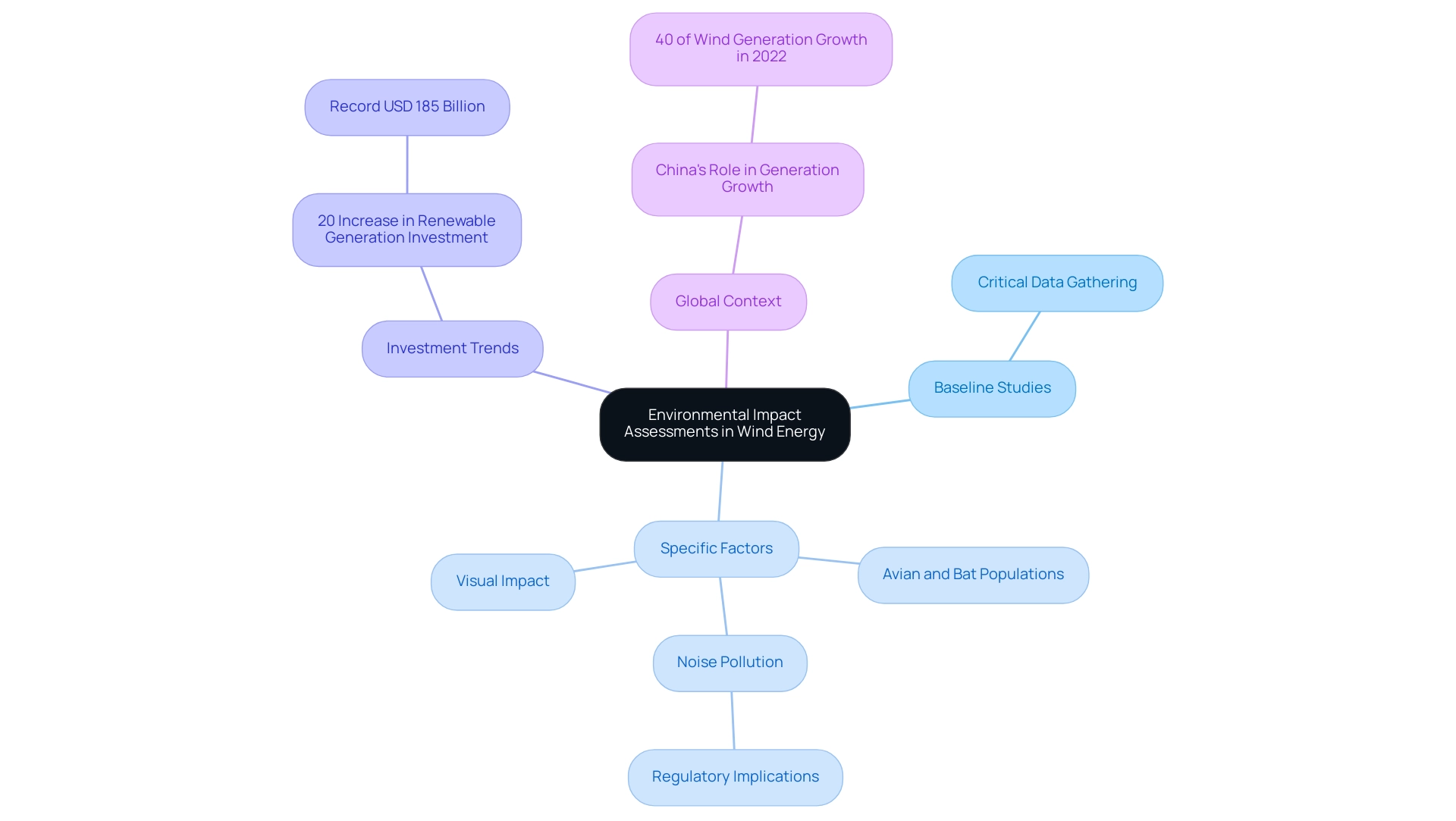 The central node represents EIAs, with branches for baseline studies, specific factors affecting wildlife, investment trends, and global contexts in renewable energy development.