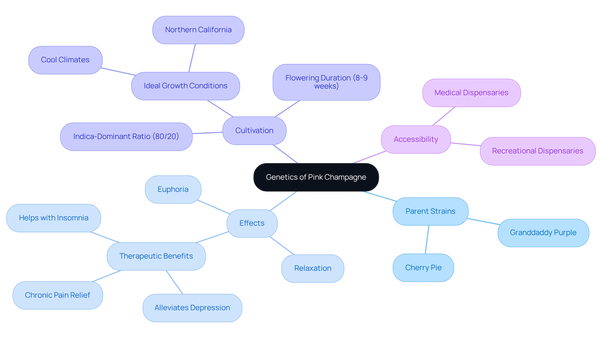 The central node represents the main topic. Each branch represents a different aspect of Pink Champagne's genetics and effects, allowing you to see how everything connects — from its parent strains to its effects and where to find it. The central node represents the main topic. Each branch represents a different aspect of Pink Champagne's genetics and effects, allowing you to see how everything connects — from its parent strains to its effects and where to find it.