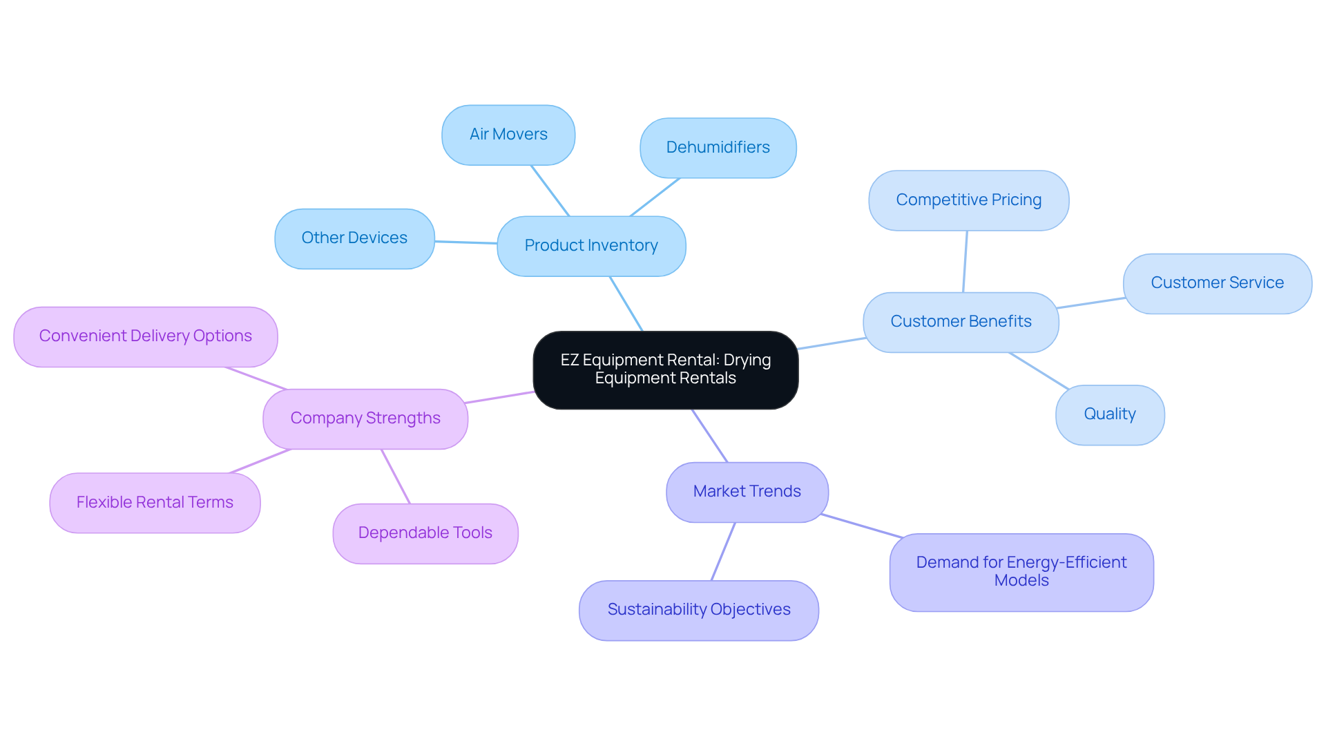 Start at the center with the main topic of drying equipment rentals, then explore the branches to see product types, customer benefits, market trends, and what makes EZ Equipment Rental a trusted choice.