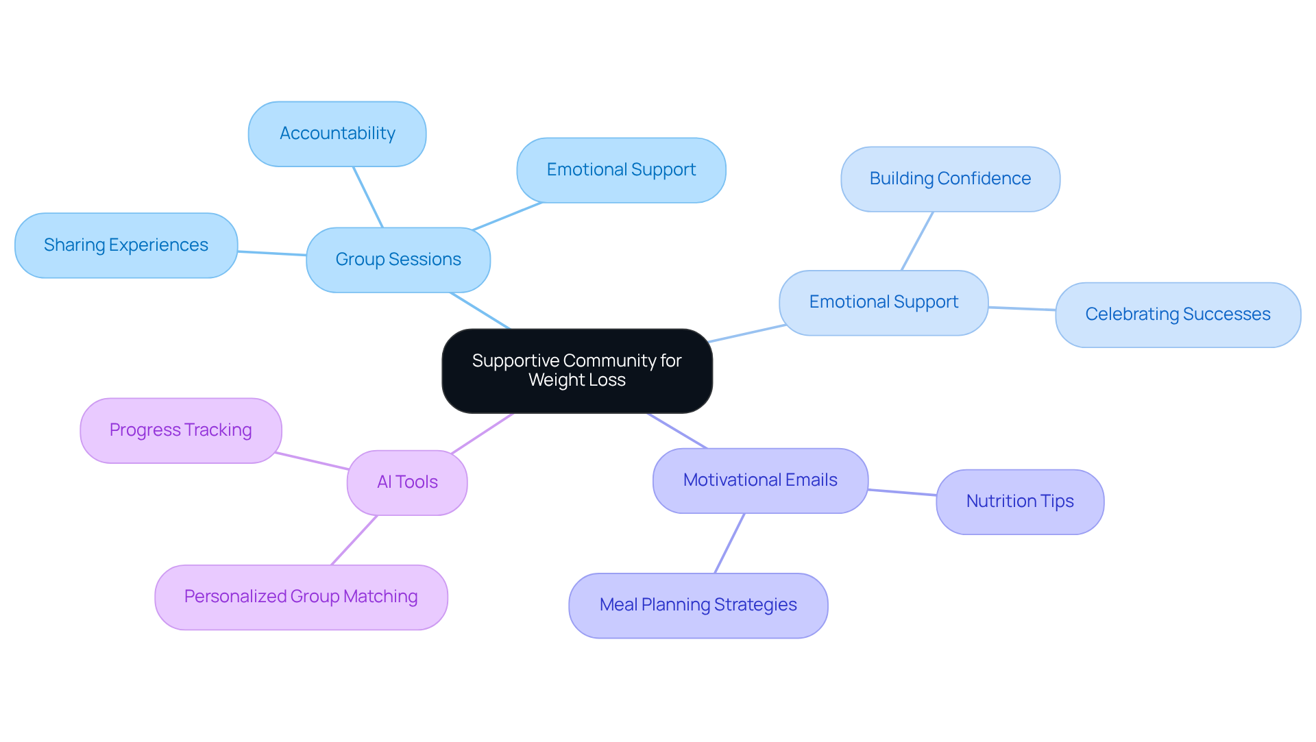 This mindmap illustrates how community support and guidance contribute to successful weight loss. Start at the center with the main idea, then explore each branch to see how group sessions, emotional support, and other resources work together to help you achieve your fitness goals.