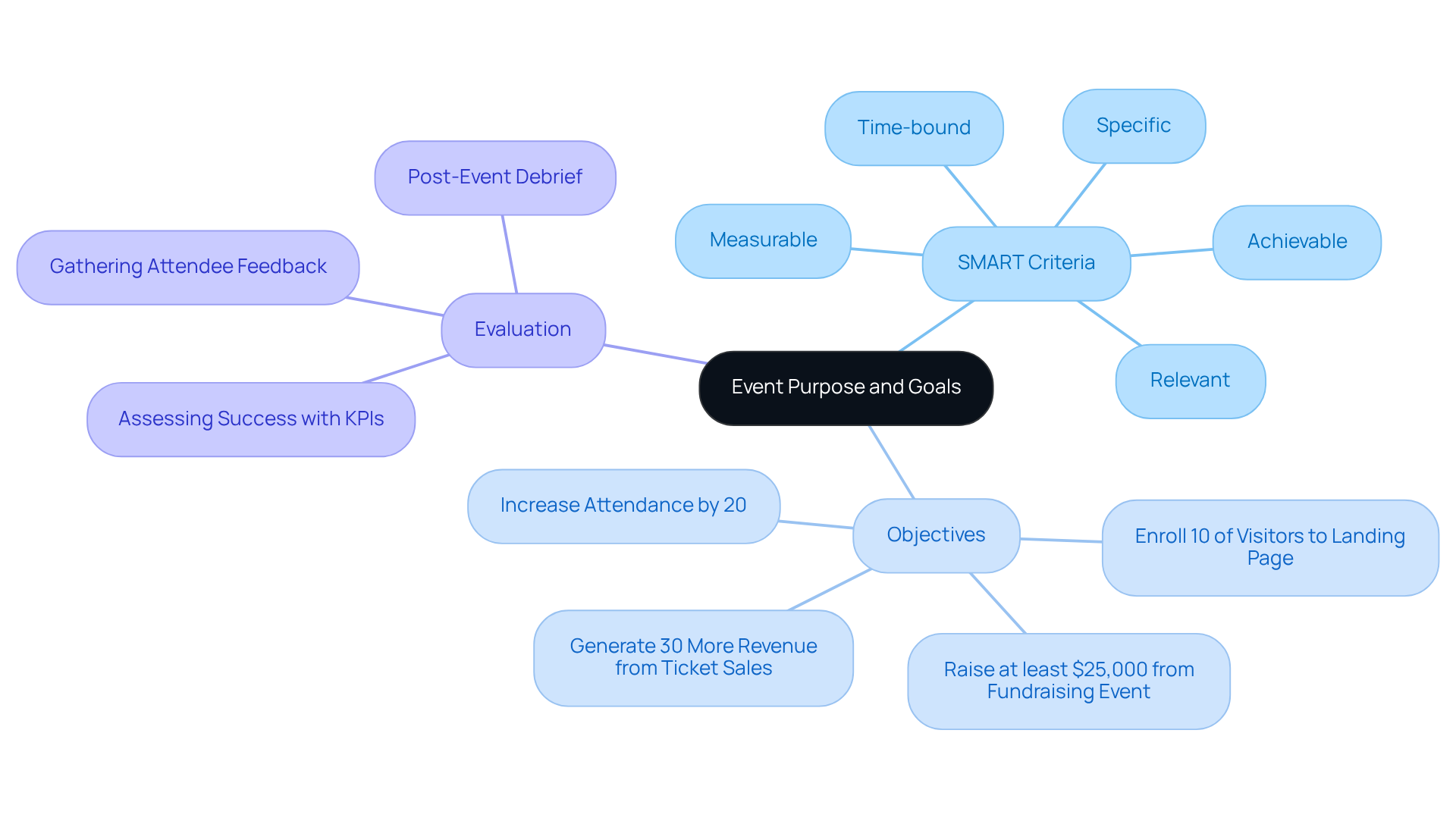 The center represents the main focus of the event, while the branches show how to break down that focus into actionable criteria and objectives. Each color-coded branch helps you see the different aspects of planning an effective event.