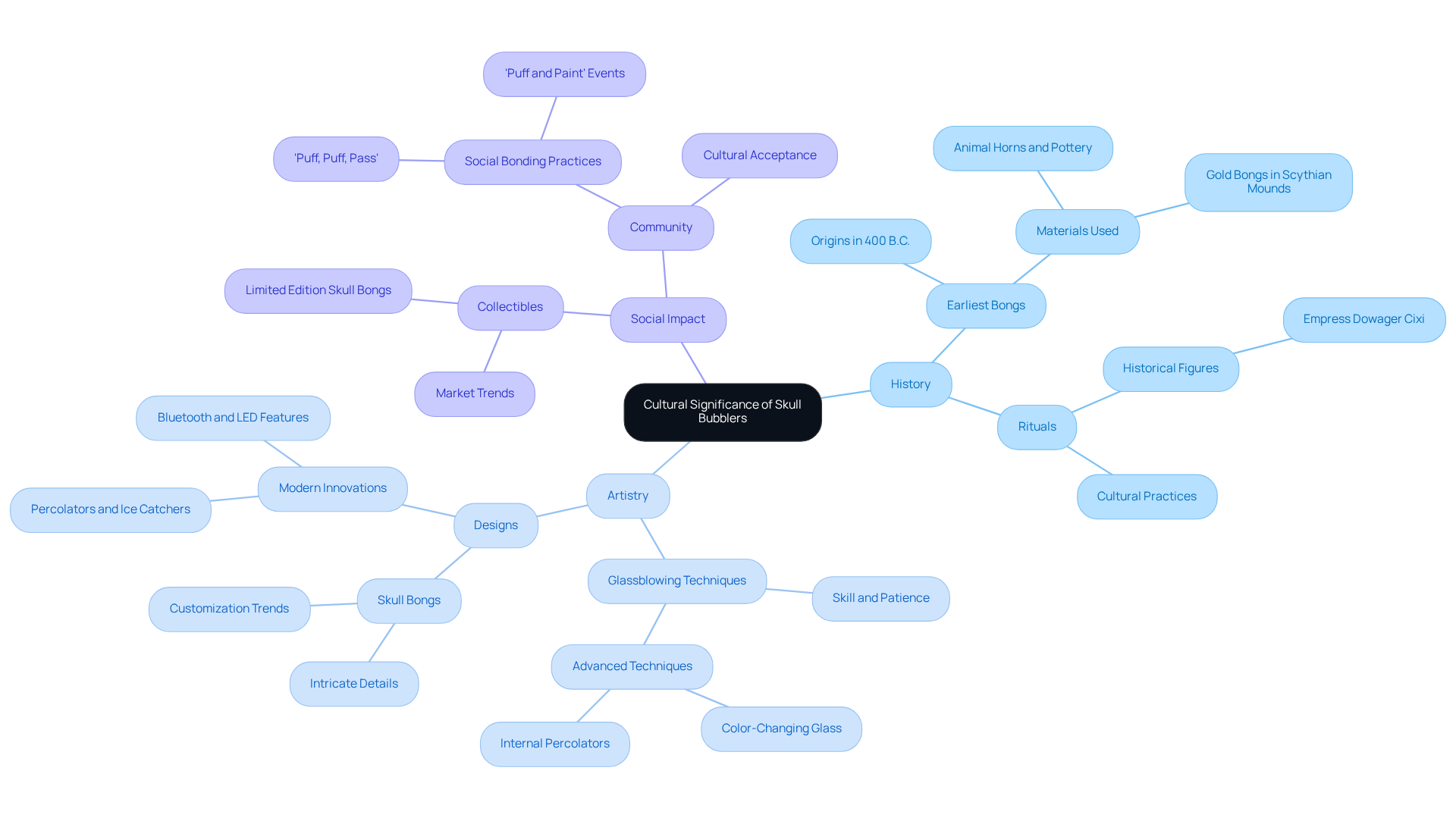 The central node represents the main theme, while branches show different aspects of skull bubblers' significance. Each color-coded branch helps you explore history, artistry, and the community surrounding these unique smoking devices. The central node represents the main theme, while branches show different aspects of skull bubblers' significance. Each color-coded branch helps you explore history, artistry, and the community surrounding these unique smoking devices.