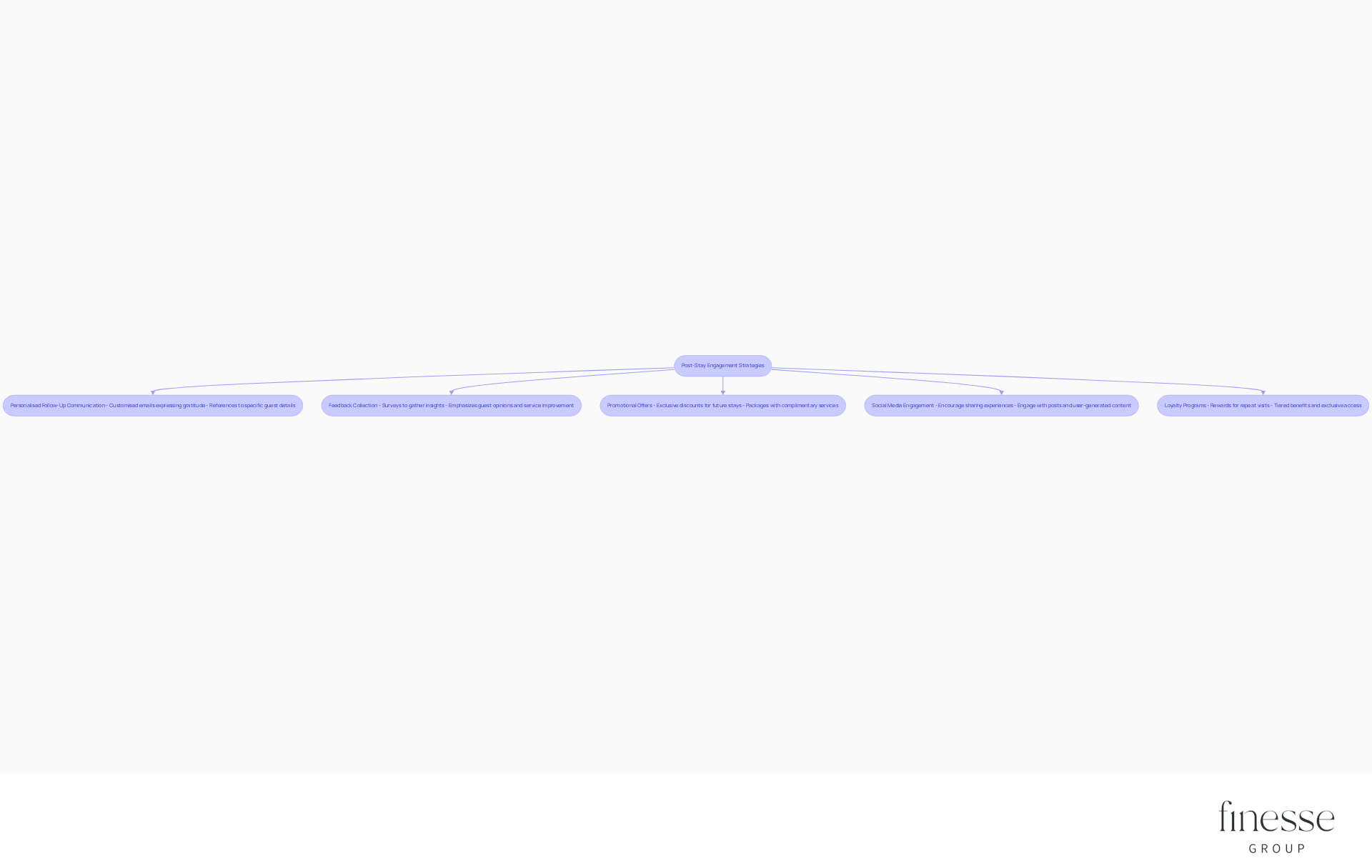Follow the arrows to see each step hotels can take after a guest's stay to encourage repeat visits and enhance guest relationships. Each box represents a crucial strategy to maintain a connection with guests.
