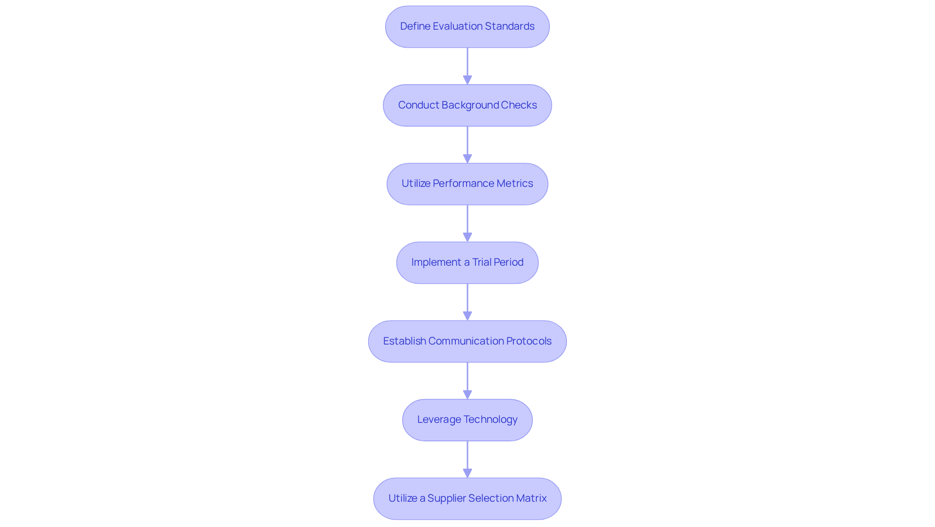 Each box represents a step in assessing vendor reliability. Follow the arrows to see how each step connects to the next, guiding you through the evaluation process.