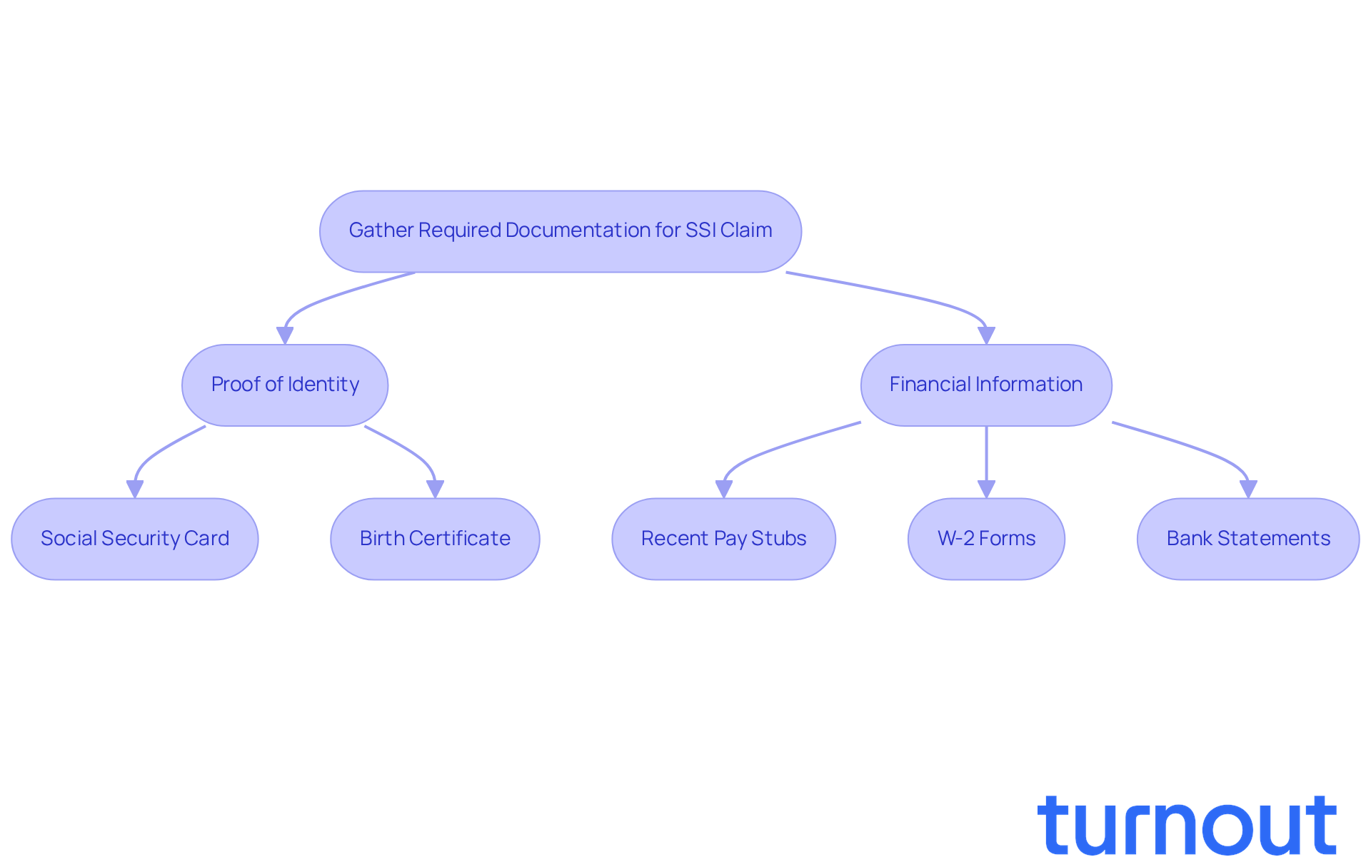 Follow the arrows to see what documents you need to collect for your SSI claim. Each box represents a specific type of documentation, helping you stay organized and prepared. Follow the arrows to see what documents you need to collect for your SSI claim. Each box represents a specific type of documentation, helping you stay organized and prepared.