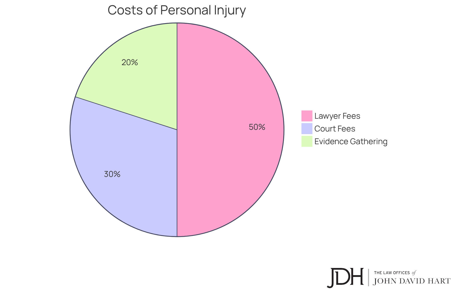 Each segment of the pie chart shows a different type of cost you might face if you lose your case. The larger the segment, the more significant that cost is in relation to your total financial responsibility. Each segment of the pie chart shows a different type of cost you might face if you lose your case. The larger the segment, the more significant that cost is in relation to your total financial responsibility.