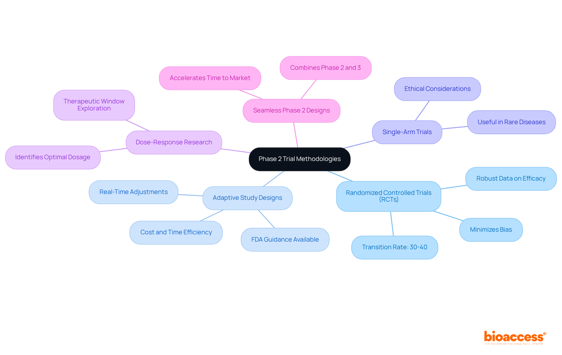 The center represents the overarching theme of Phase 2 trial methodologies. Each branch signifies a different methodology, with further details and benefits branching off, making it easy to navigate through the various approaches. The center represents the overarching theme of Phase 2 trial methodologies. Each branch signifies a different methodology, with further details and benefits branching off, making it easy to navigate through the various approaches.