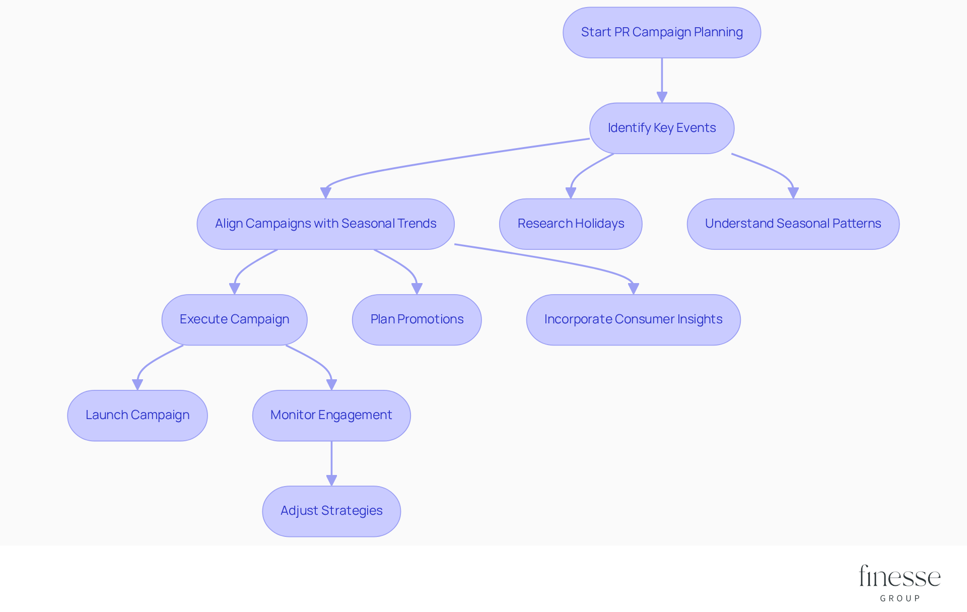 Follow the arrows to see the steps travel companies can take to time their PR efforts effectively. Each box shows an important action that builds on the previous one, helping to enhance engagement with consumers.