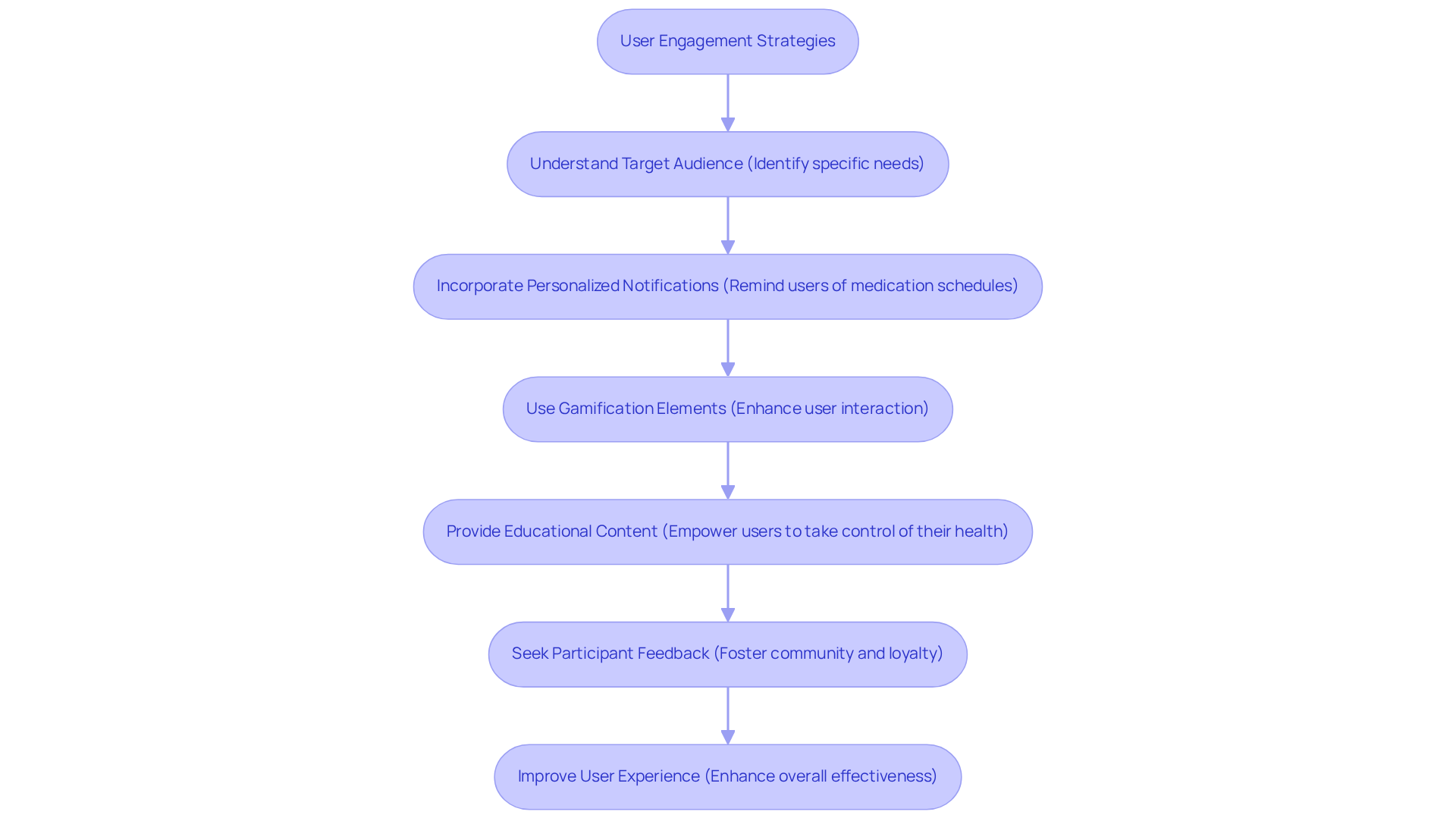 Follow the arrows to see how each strategy connects to the next. Each box represents a key action to engage users effectively, helping to improve their experience and retention in the app. Follow the arrows to see how each strategy connects to the next. Each box represents a key action to engage users effectively, helping to improve their experience and retention in the app.
