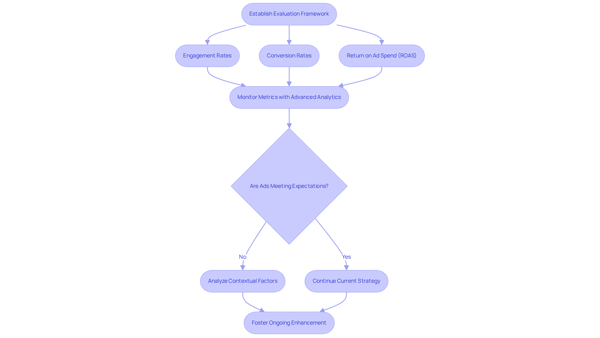 This flowchart outlines the steps for evaluating marketing performance and adapting strategies. Each box represents a key action, and the arrows show the flow from one step to the next. If ads are not performing well, you'll analyze the factors affecting them; otherwise, you continue with your current strategy while fostering continuous improvement.