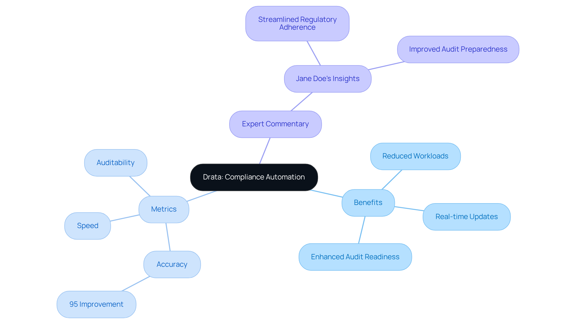 The center shows Drata's automation solutions, with branches detailing the benefits and metrics that highlight its effectiveness. Each branch helps you understand how automation impacts property appraisal processes.
