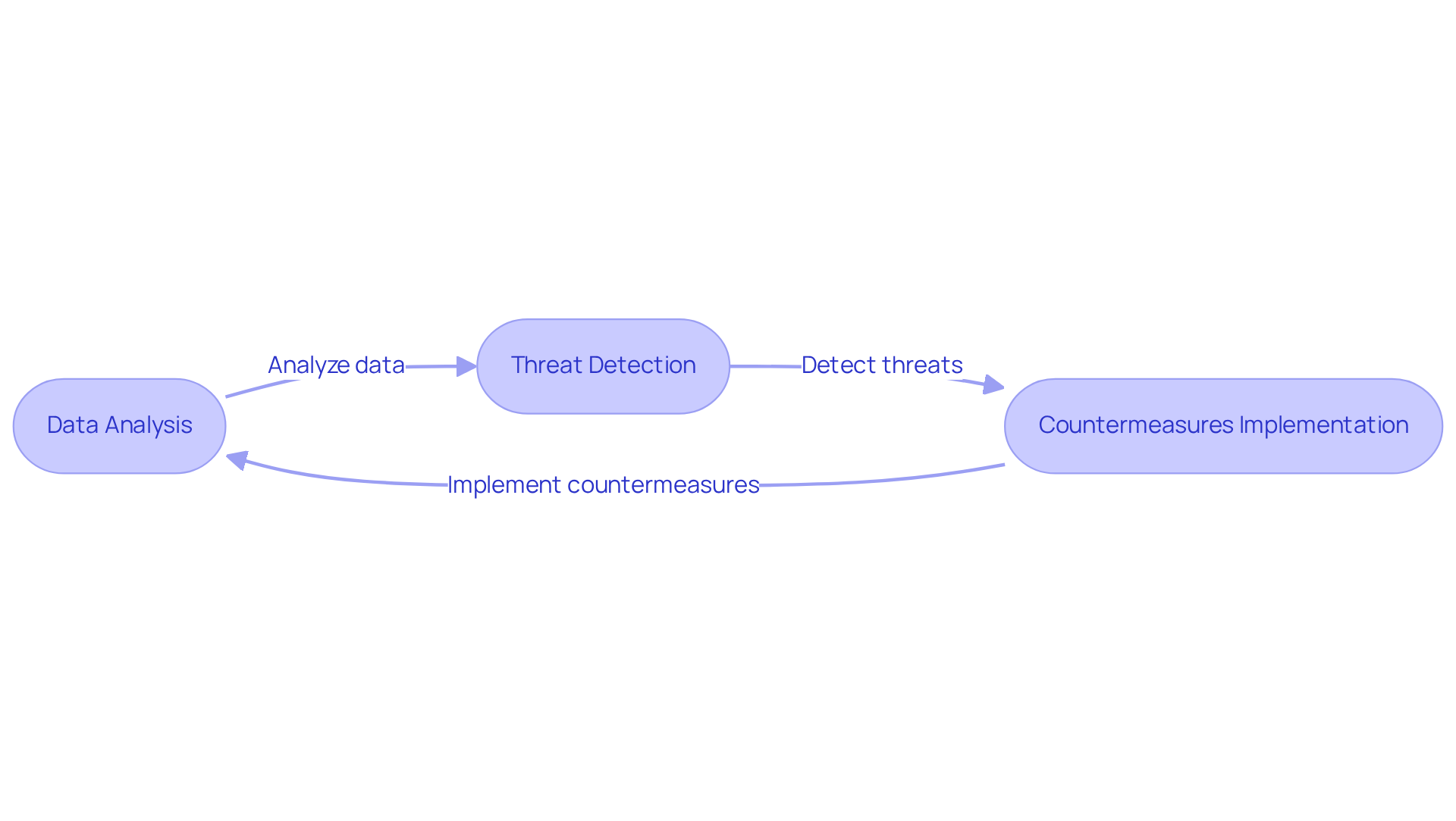 Follow the arrows to see how AI technologies analyze data, detect threats, and implement countermeasures in military operations. Follow the arrows to see how AI technologies analyze data, detect threats, and implement countermeasures in military operations.