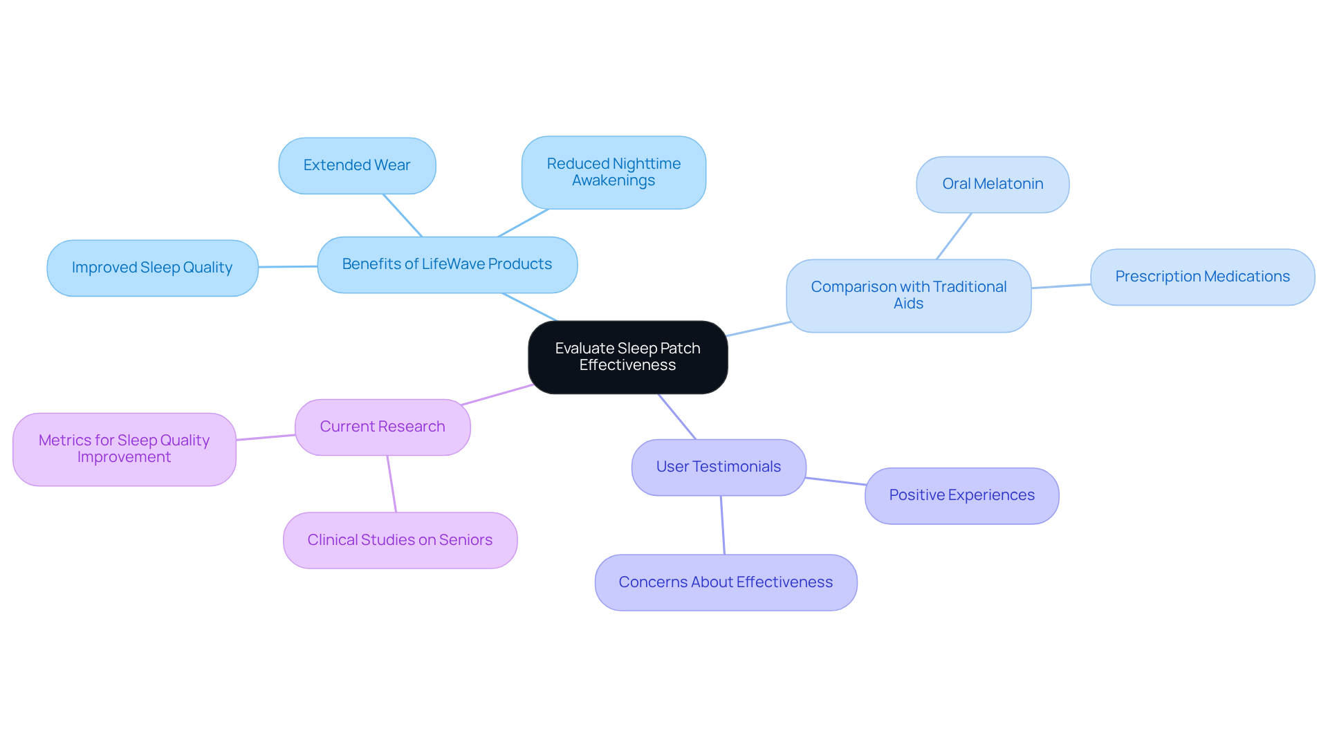 The central node represents the main topic, while branches show different aspects of sleep patches, including their benefits, comparisons to other aids, user experiences, and ongoing research. Follow the branches to explore how each area connects to the overall effectiveness of sleep patches.