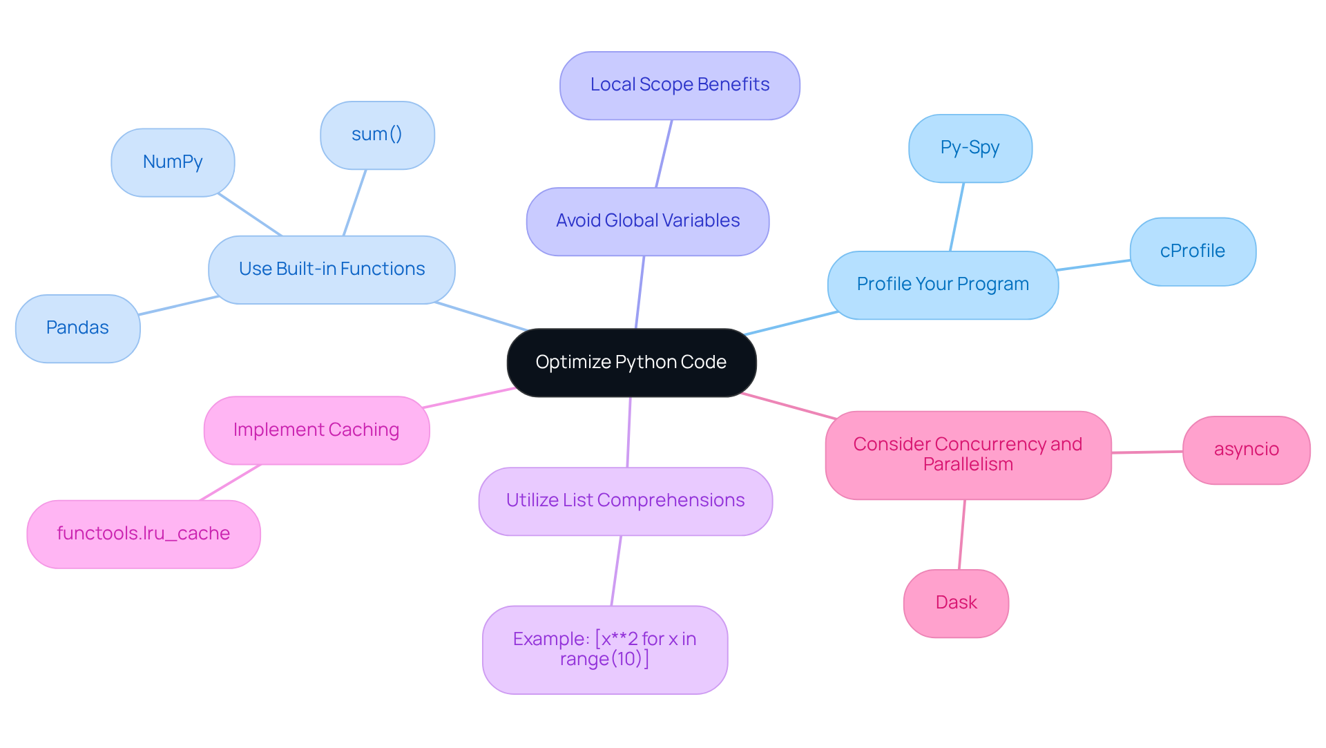 The central node represents the main topic of optimization, while the branches show different best practices. Each sub-branch provides additional details or examples related to that practice, making it easy to explore the topic. The central node represents the main topic of optimization, while the branches show different best practices. Each sub-branch provides additional details or examples related to that practice, making it easy to explore the topic.