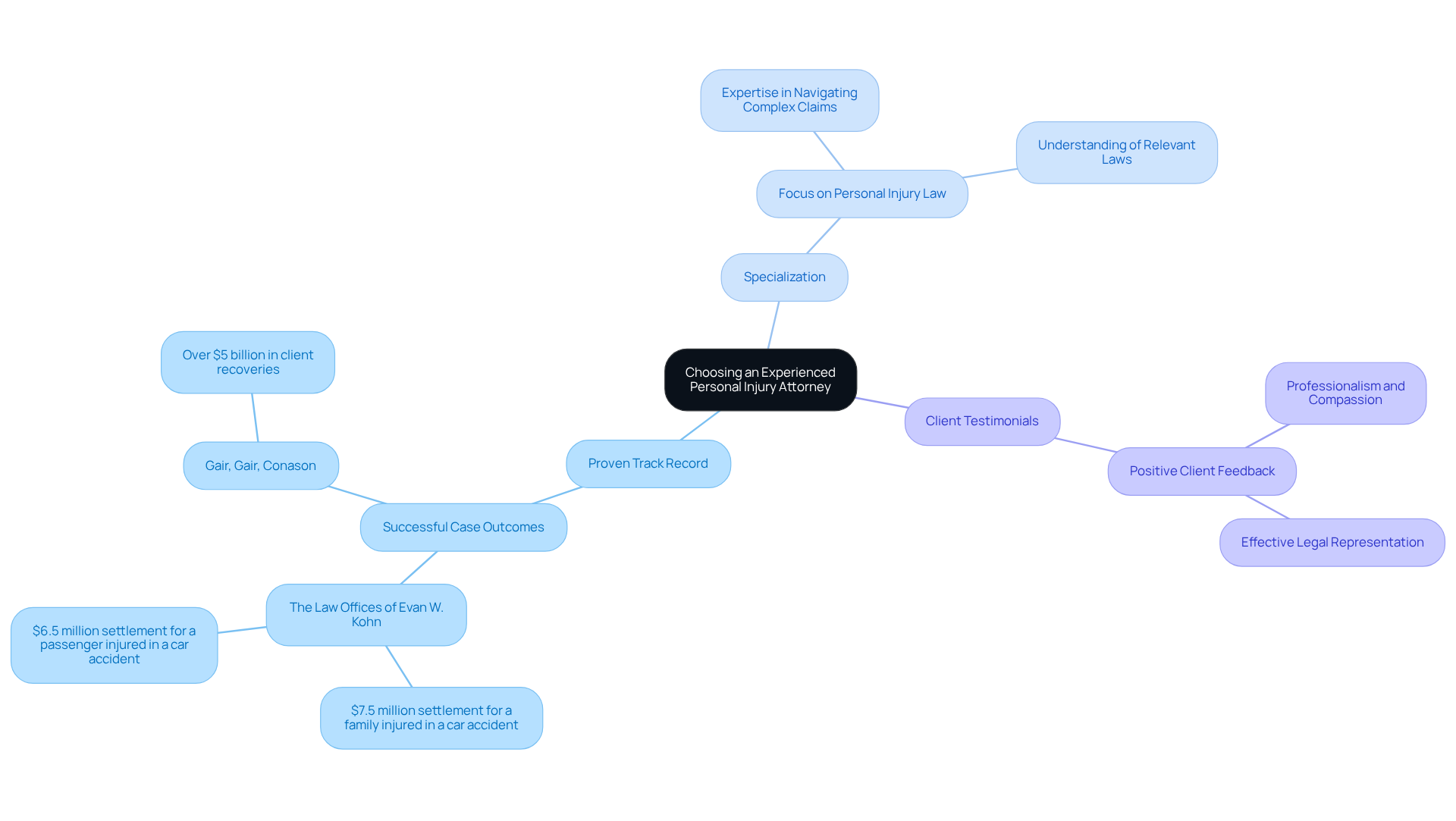 This mindmap helps you see the important qualities to look for when choosing a personal injury attorney. Each branch represents a key quality, and the sub-branches provide more details or examples. Follow the branches to understand what makes a good attorney and how they can help you after an accident. This mindmap helps you see the important qualities to look for when choosing a personal injury attorney. Each branch represents a key quality, and the sub-branches provide more details or examples. Follow the branches to understand what makes a good attorney and how they can help you after an accident.