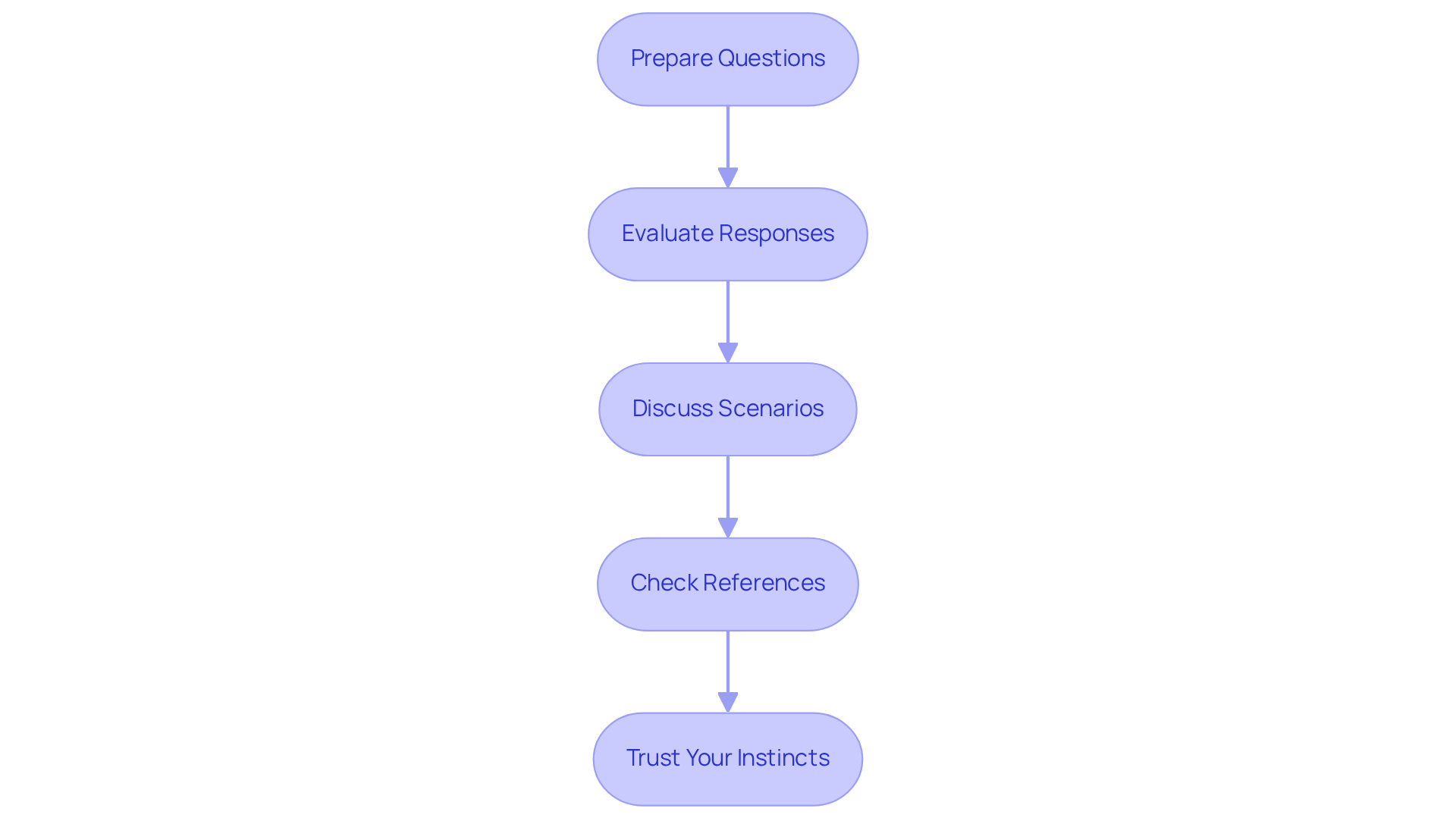 Each box represents a step in the interview process. Follow the arrows to see how to move from one step to the next, ensuring a thorough assessment of potential property managers.