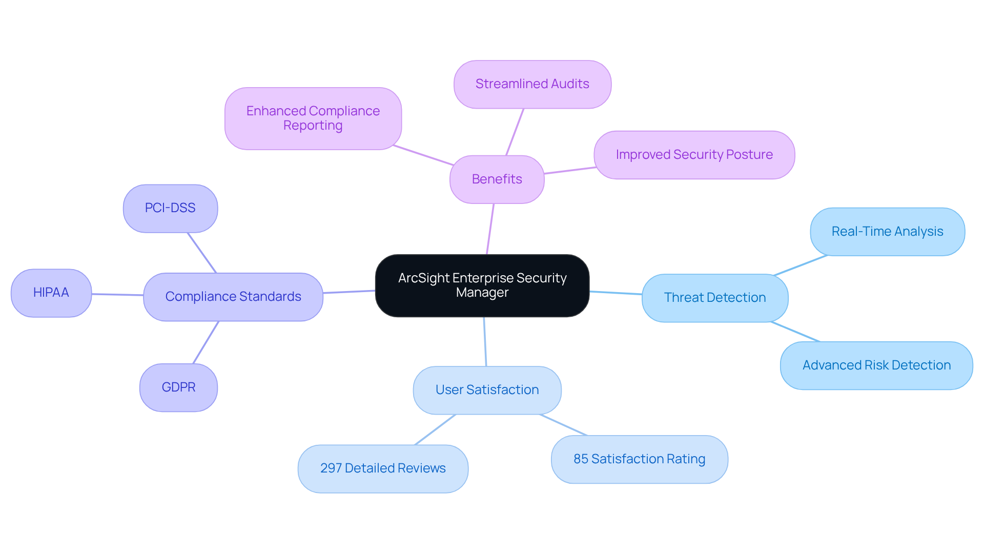 The central node represents ArcSight ESM, with branches showing its key features and benefits. Each branch highlights important aspects like user satisfaction and compliance standards, making it easy to understand how they relate to the overall effectiveness of the solution.