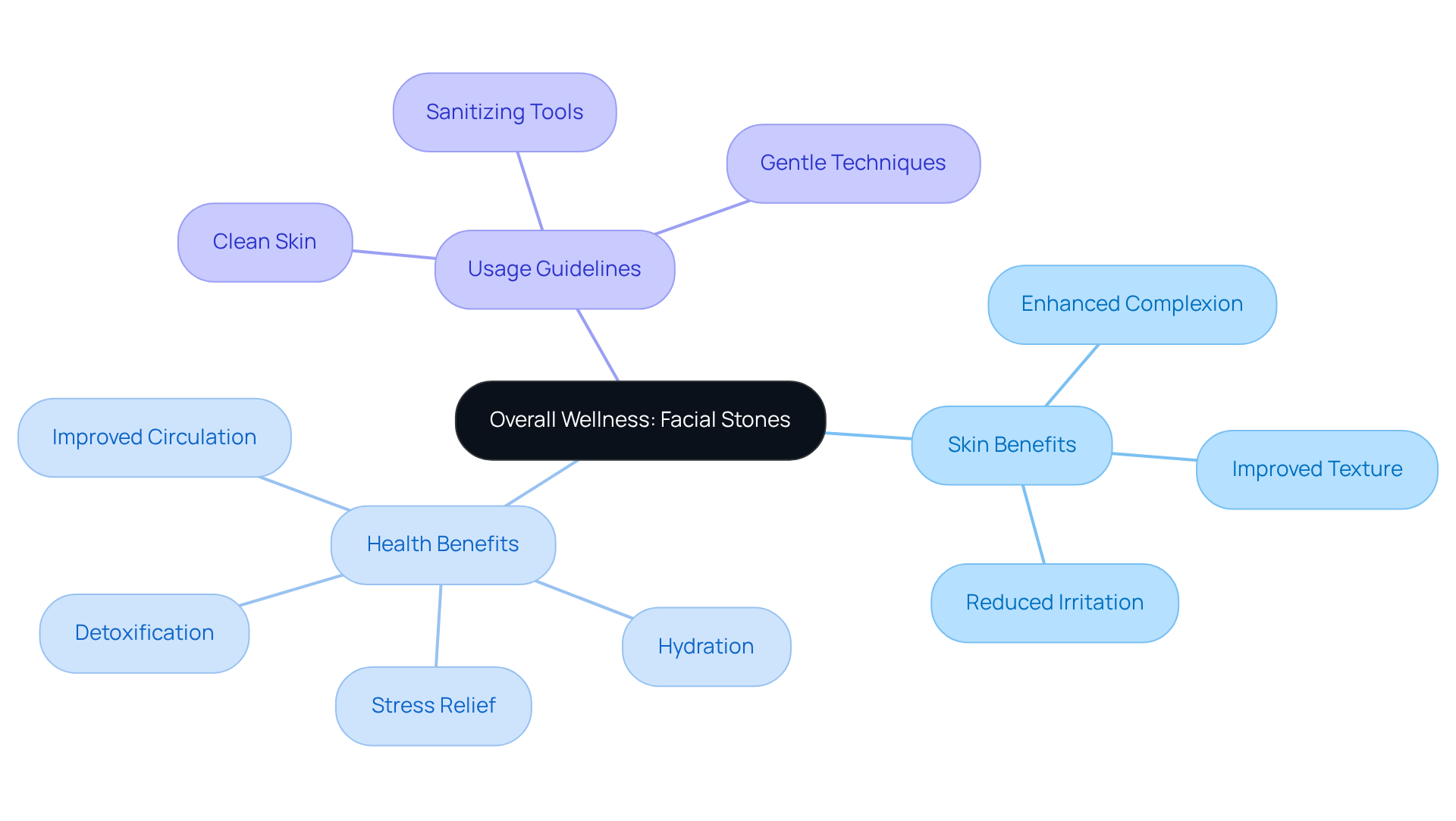 The center represents the overall concept of wellness through facial stones, while the branches illustrate specific benefits and guidelines for their effective use. Follow the branches to explore how these tools support beauty and health.
