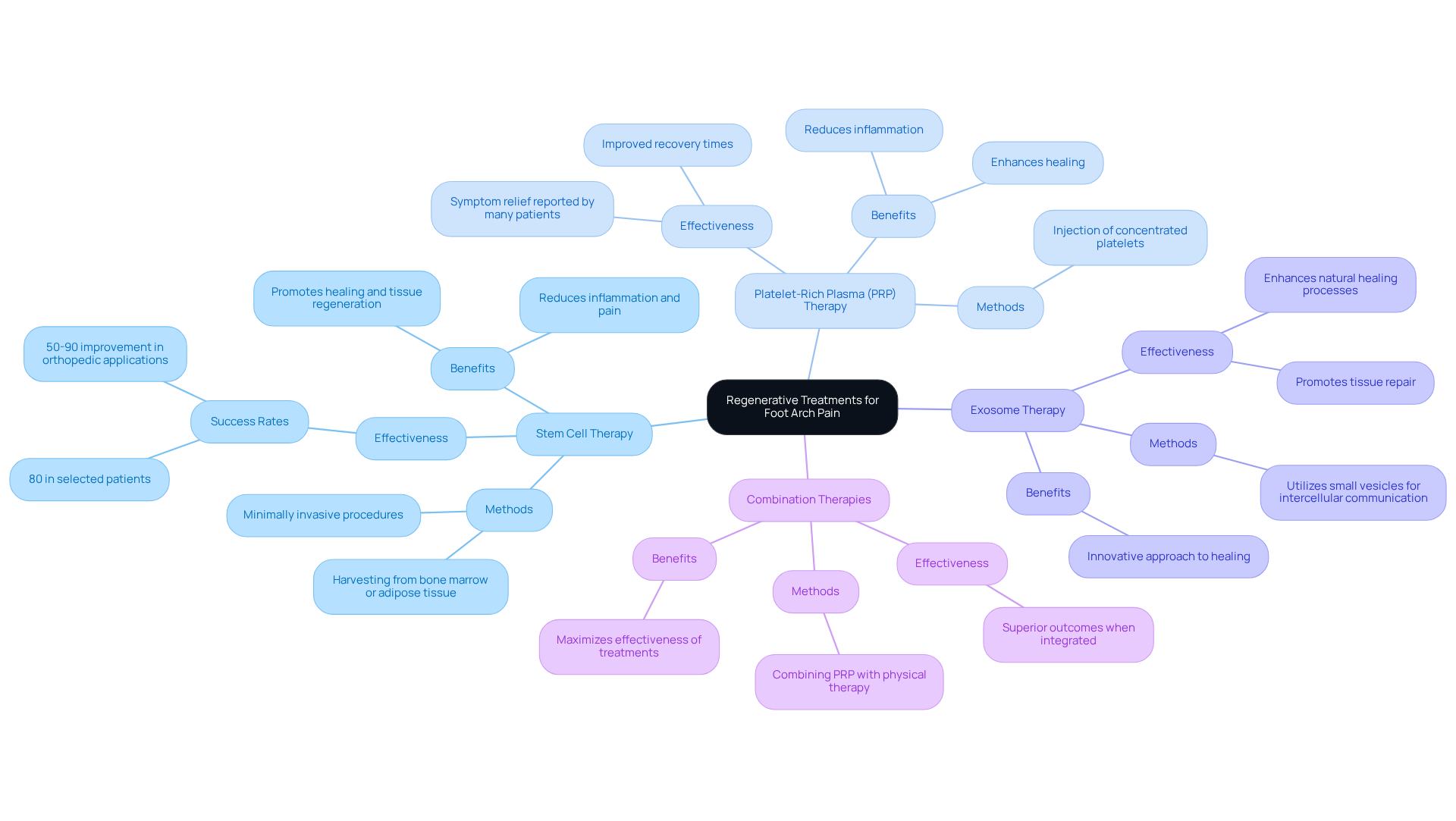 This mindmap starts with the main topic of regenerative treatments and branches out into specific therapies. Each branch highlights different treatment options and their benefits, helping you understand how they relate to relieving foot arch pain.