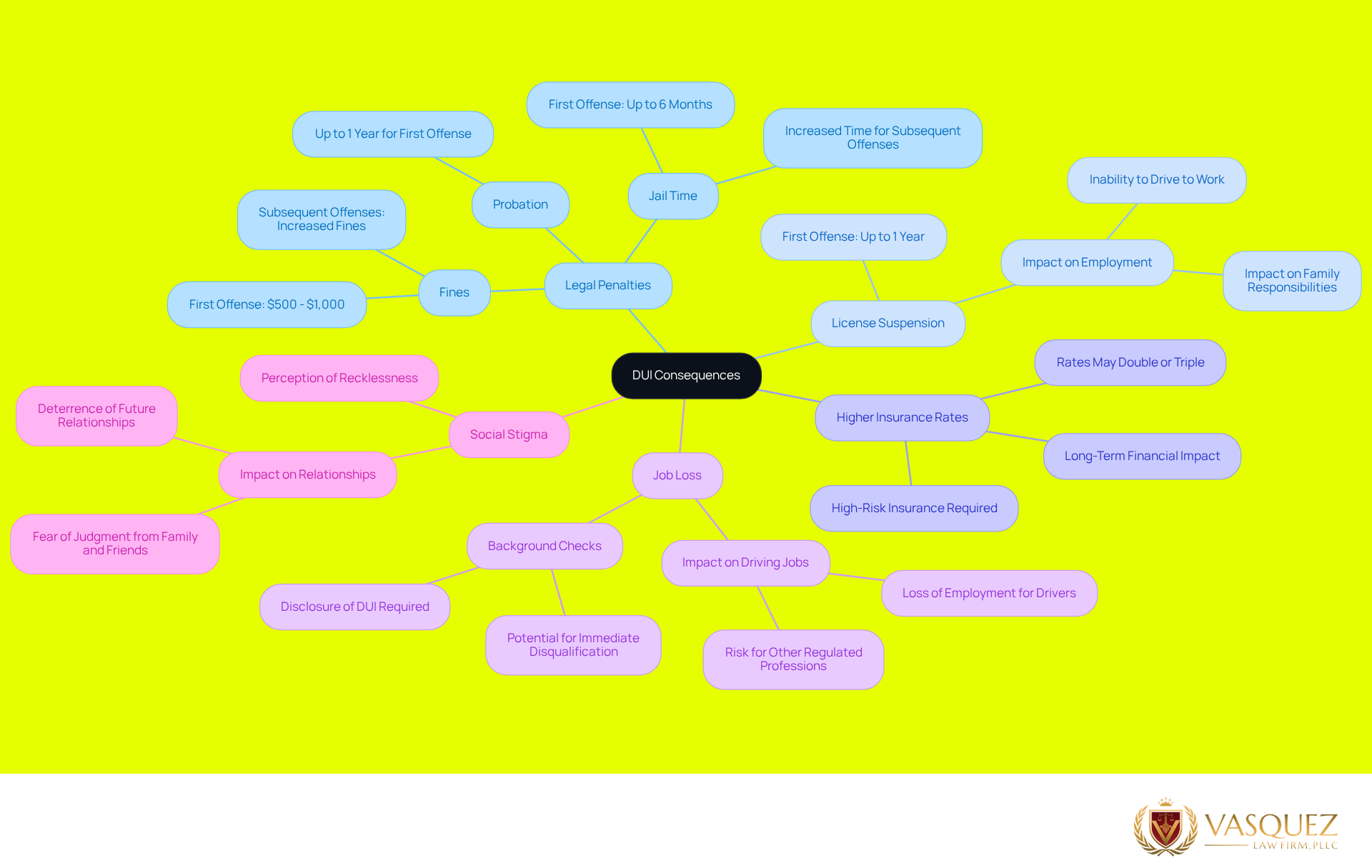 This mindmap illustrates the various consequences of a DUI charge. Start at the center with 'DUI Consequences' and follow the branches to see the different areas affected, such as legal issues, job impacts, and social perceptions. Each branch provides more detail about what you might face if charged with a DUI.