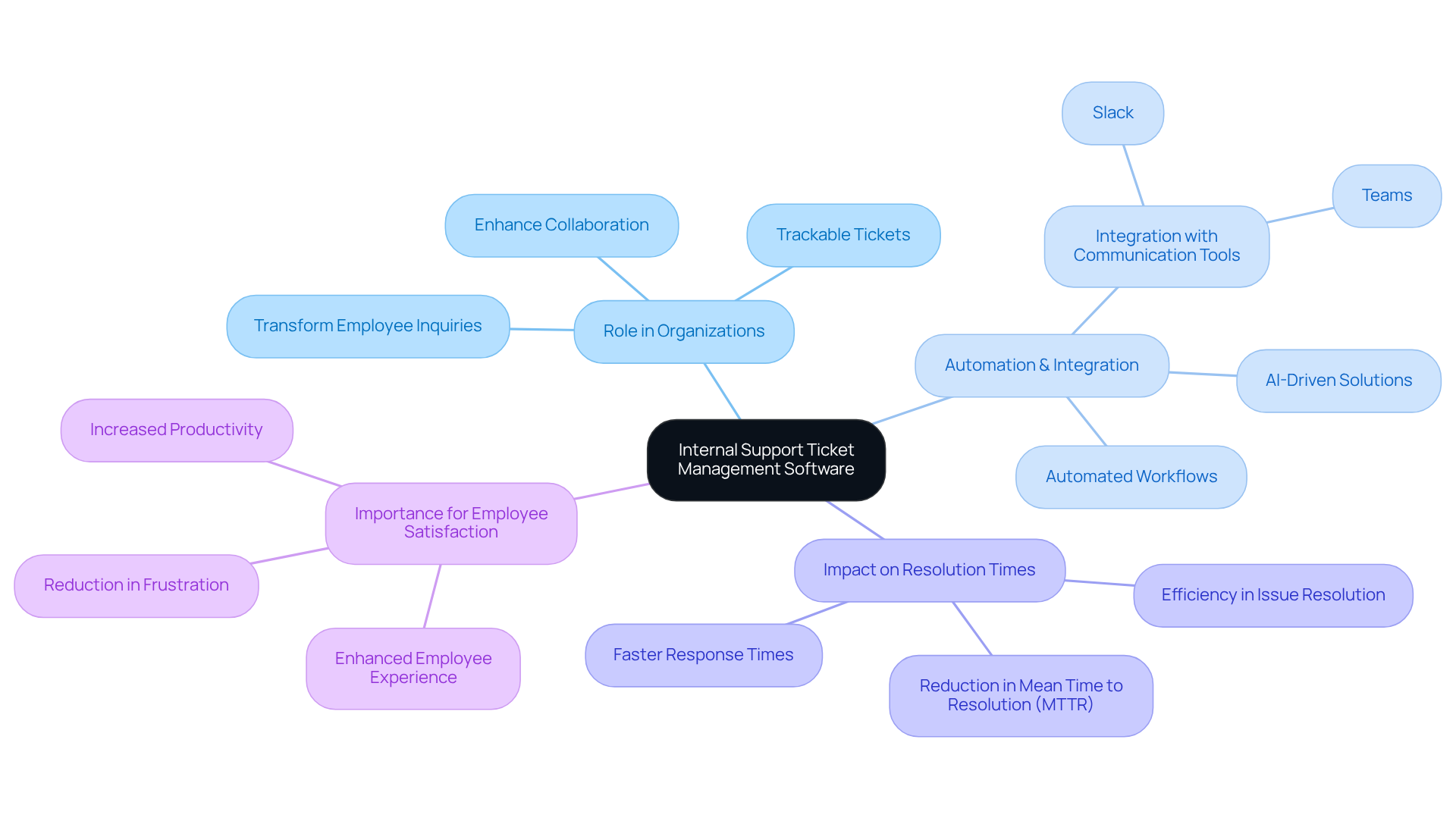 Start at the center with the main topic, then explore each branch to see how different aspects contribute to the overall effectiveness of support ticket management. Start at the center with the main topic, then explore each branch to see how different aspects contribute to the overall effectiveness of support ticket management.