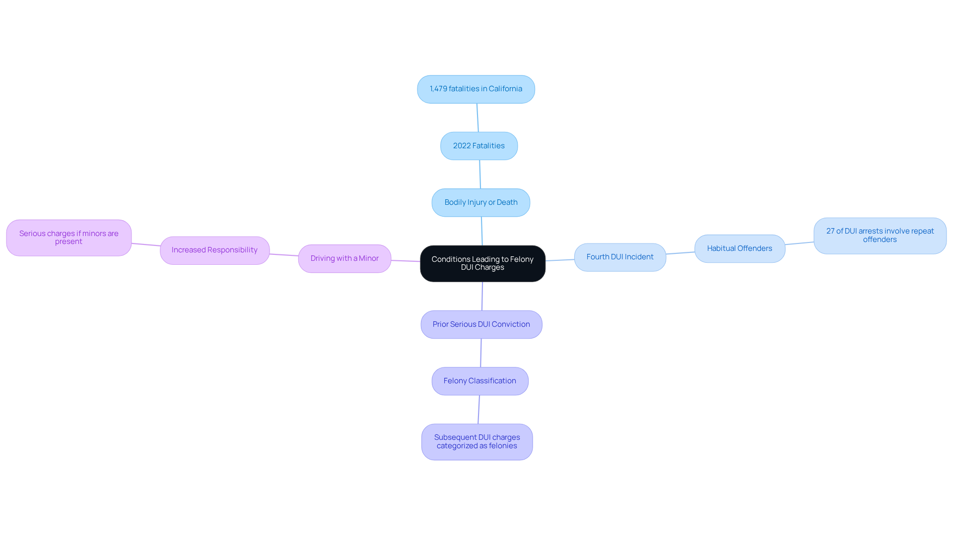 The central node represents the main topic, while each branch shows a specific condition that can elevate a DUI to a felony. The sub-branches provide additional details or statistics related to each condition, helping you understand the serious implications of DUI offenses.