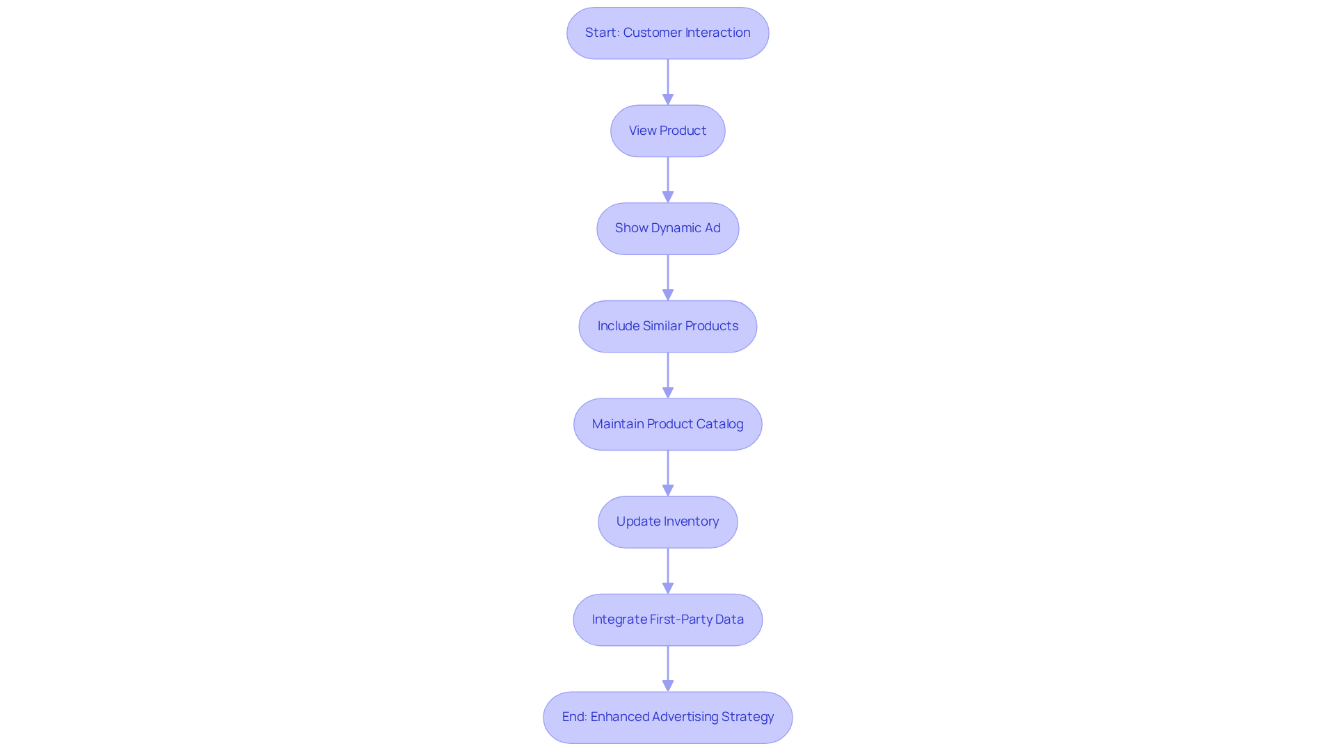 This flowchart outlines the steps involved in creating dynamic ads. Start at the top with customer interactions, and follow the arrows to see how each step leads to the next, ultimately enhancing your advertising strategy.