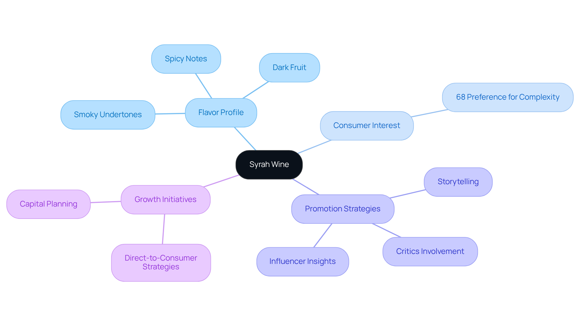 The mindmap starts at the center with Syrah wine and branches out to show different aspects like taste, market interest, and ways to promote it. Each branch and sub-branch reveals more about how Syrah is enjoyed and marketed.