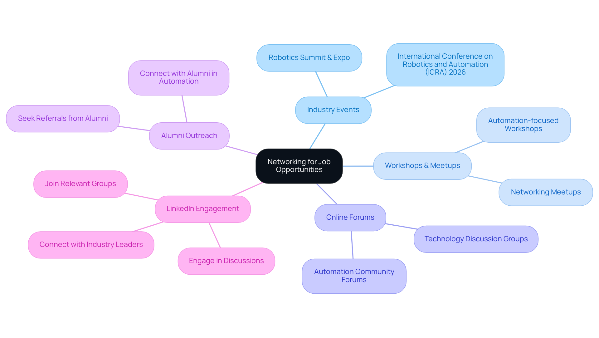 The center represents the main goal of networking for job opportunities, while the branches show different strategies you can use. Each sub-branch provides specific actions or examples to help you effectively network. The center represents the main goal of networking for job opportunities, while the branches show different strategies you can use. Each sub-branch provides specific actions or examples to help you effectively network.