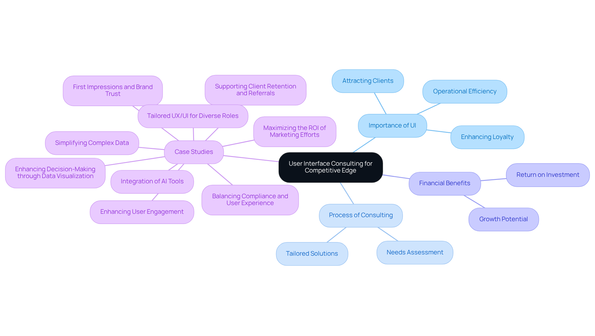 This mindmap illustrates how user interface consulting can provide a competitive edge. Start at the center with the main idea, then explore the branches to see the various benefits, processes, and financial impacts associated with effective UI design. This mindmap illustrates how user interface consulting can provide a competitive edge. Start at the center with the main idea, then explore the branches to see the various benefits, processes, and financial impacts associated with effective UI design.