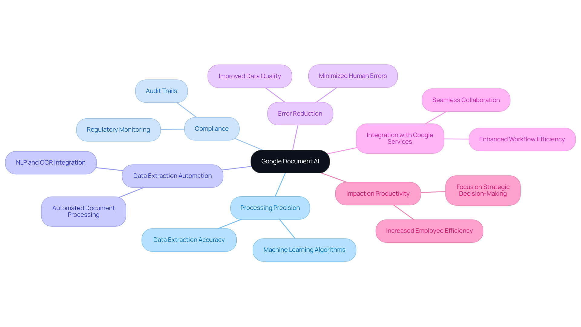 The central node represents Google Document AI, while the branches illustrate its various benefits. Each color-coded branch highlights a specific feature, making it easy to see how they contribute to improved legal processes.