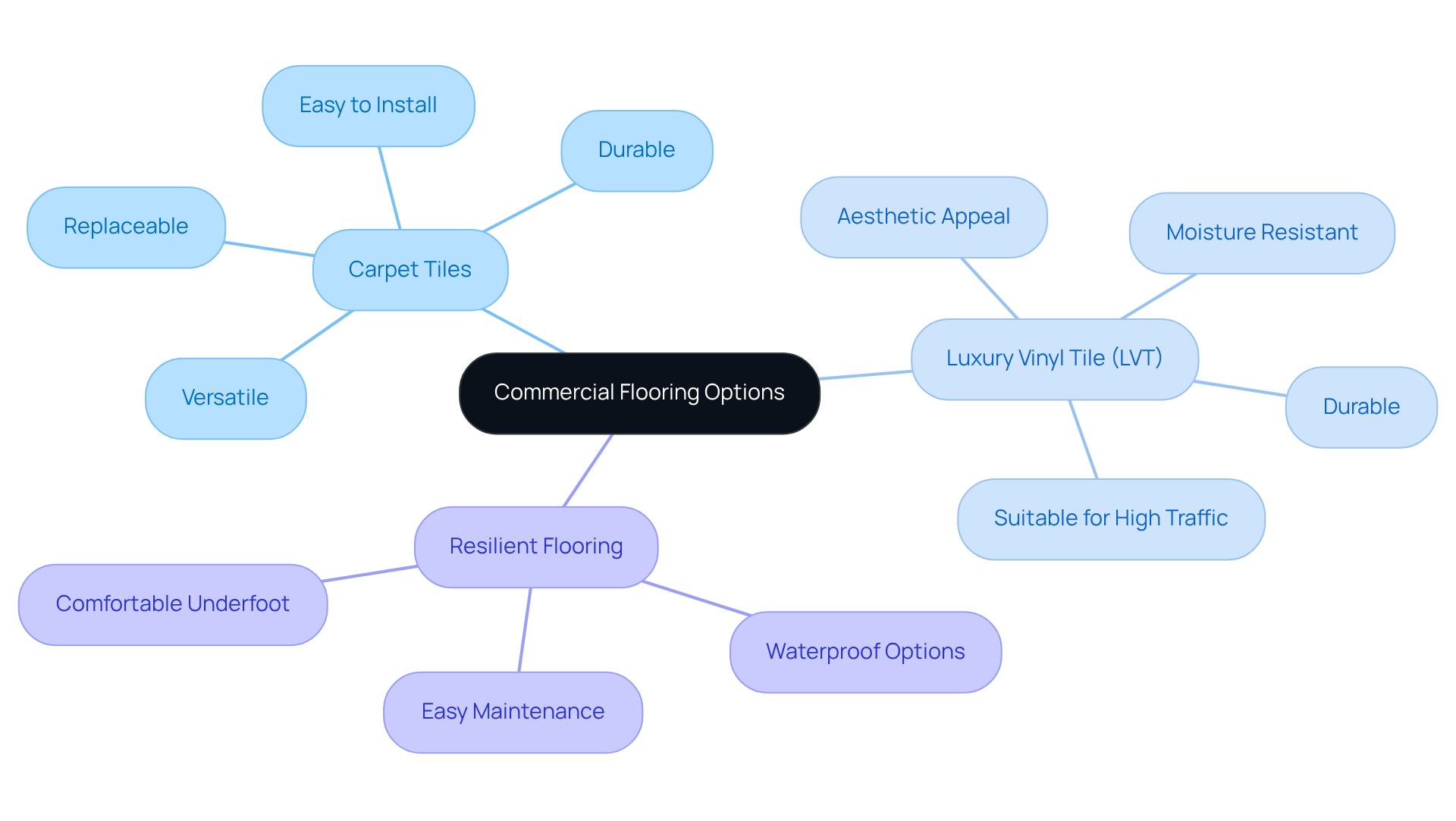 This mindmap starts with the main topic of commercial flooring and branches out into specific types. Each branch highlights important features and benefits, helping you understand the best flooring choices for your business needs.