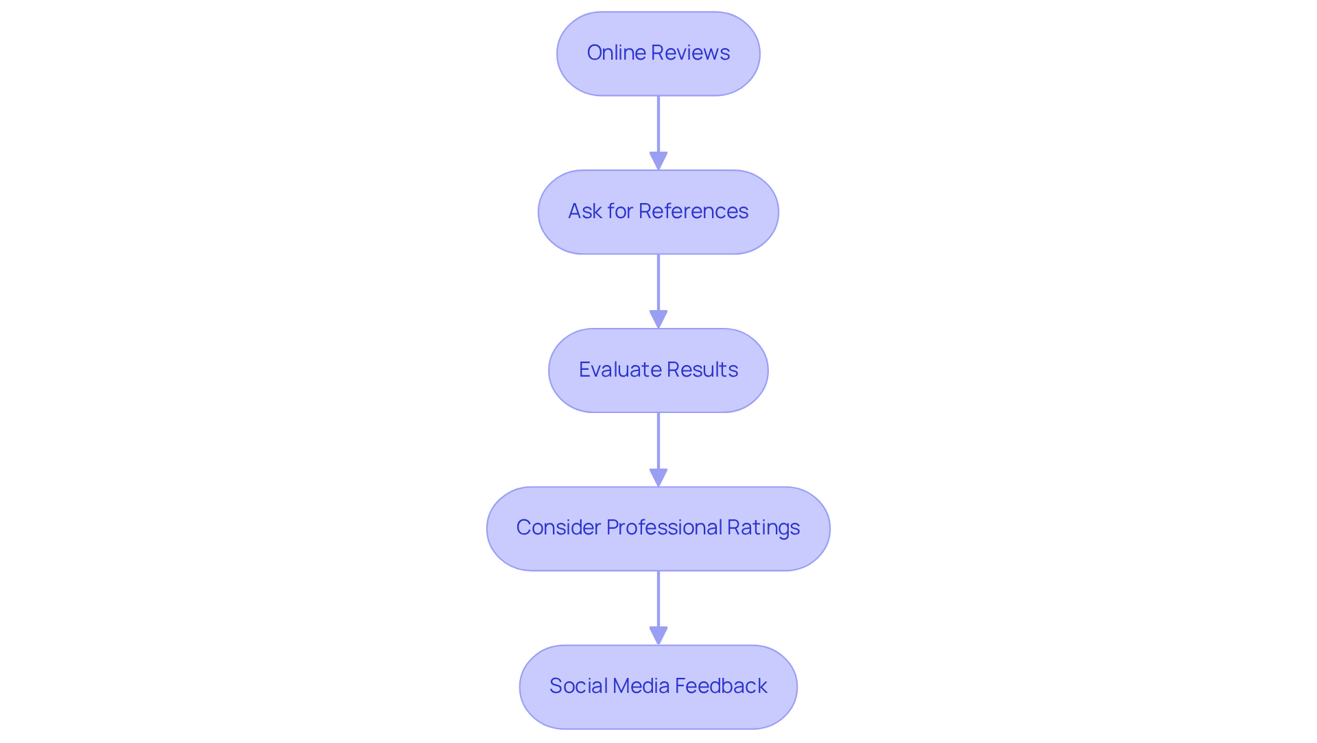 Each box represents a step in your journey to find the right attorney. Follow the arrows to see how each step builds on the previous one, helping you make an informed decision.