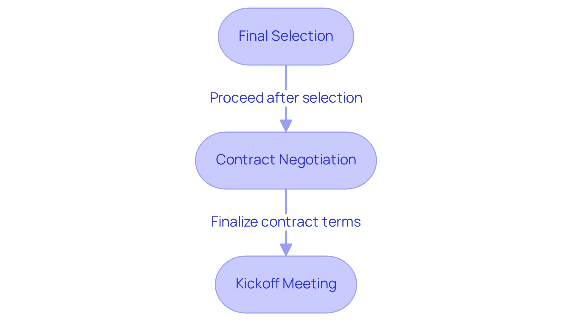 This flowchart outlines the key steps in formalizing a partnership. Start with selecting the right agency, then move to negotiating the contract, and finally, hold a kickoff meeting to set the stage for collaboration.