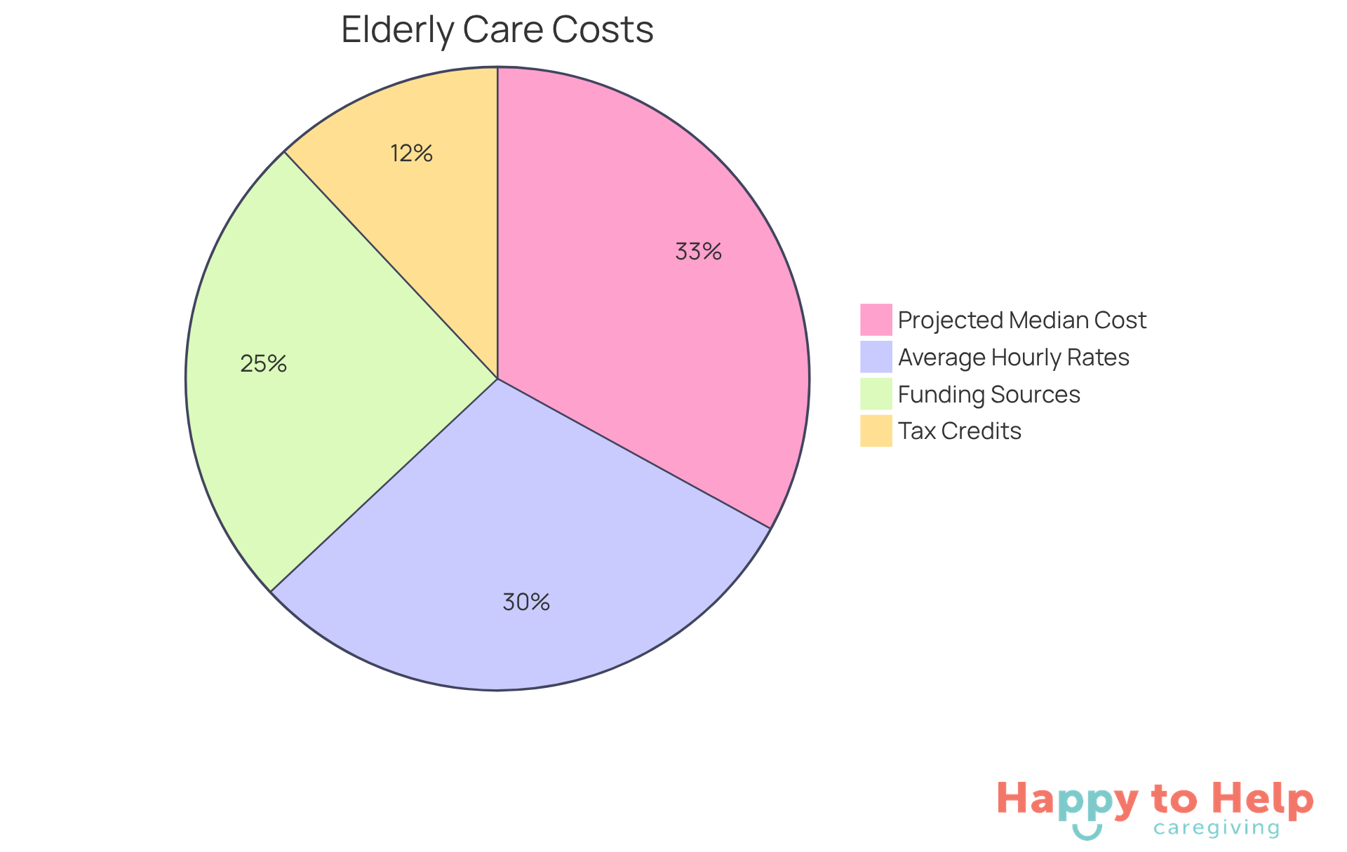 Each segment of the pie shows a different aspect of the costs and funding options for hiring a paid companion. The larger the segment, the more significant that factor is in the overall financial picture.