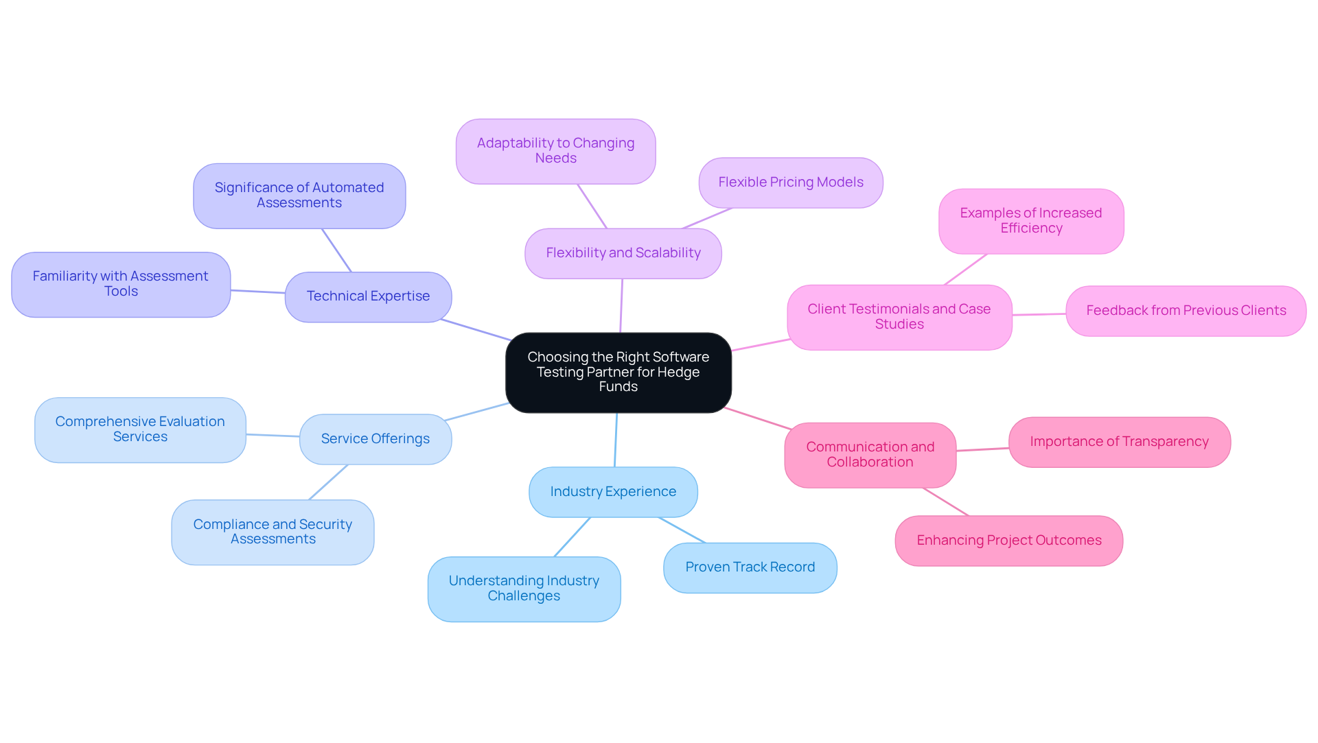This mindmap helps you explore the essential factors to consider when choosing a software testing partner for hedge funds. Each branch represents a key area, and the sub-branches provide more details or examples related to that area. Follow the branches to understand how each factor contributes to making an informed decision.