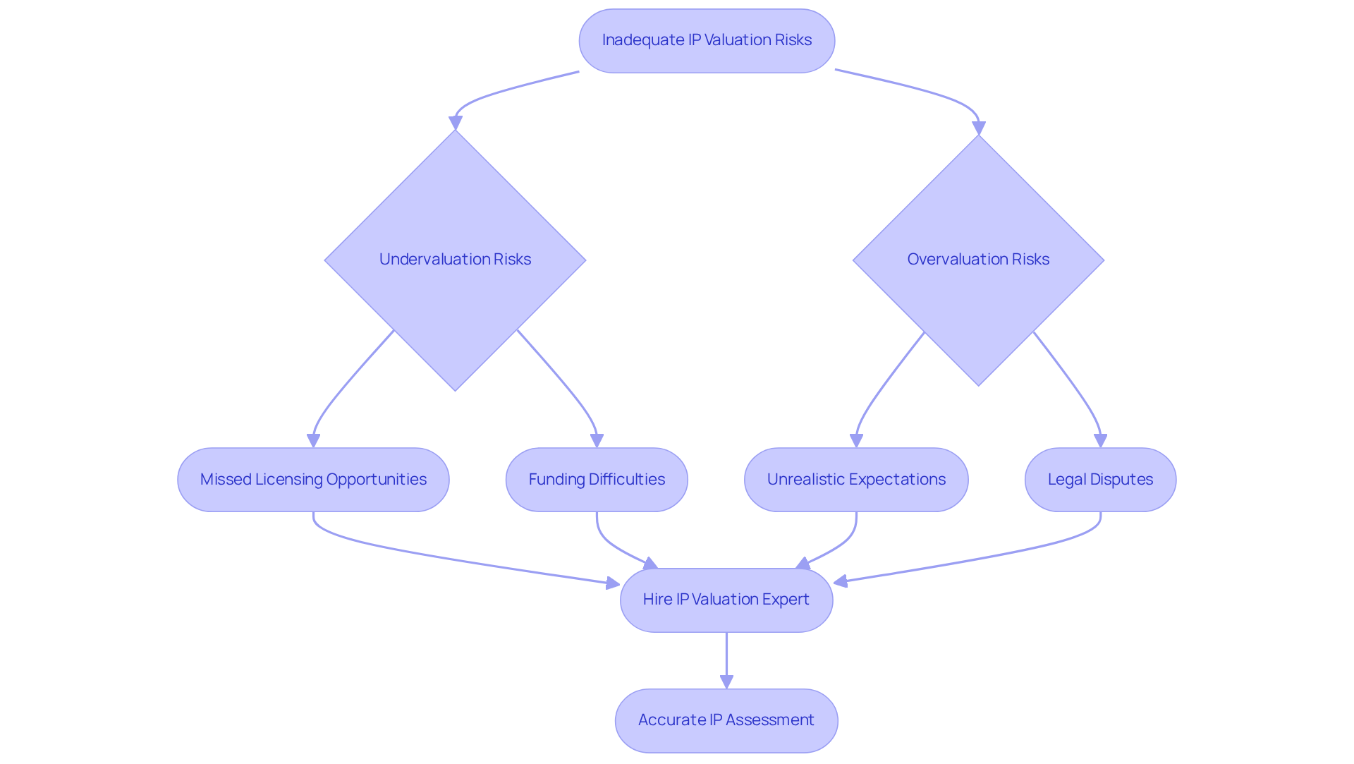 This flowchart shows the risks of not valuing intellectual property correctly and how hiring an expert can help. Follow the arrows to see how undervaluation and overvaluation can lead to different issues, and how an expert can provide a solution.