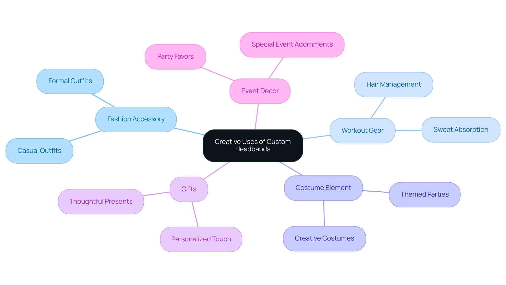 The central node represents the versatility of custom headbands, with branches illustrating different creative uses and their specific applications.