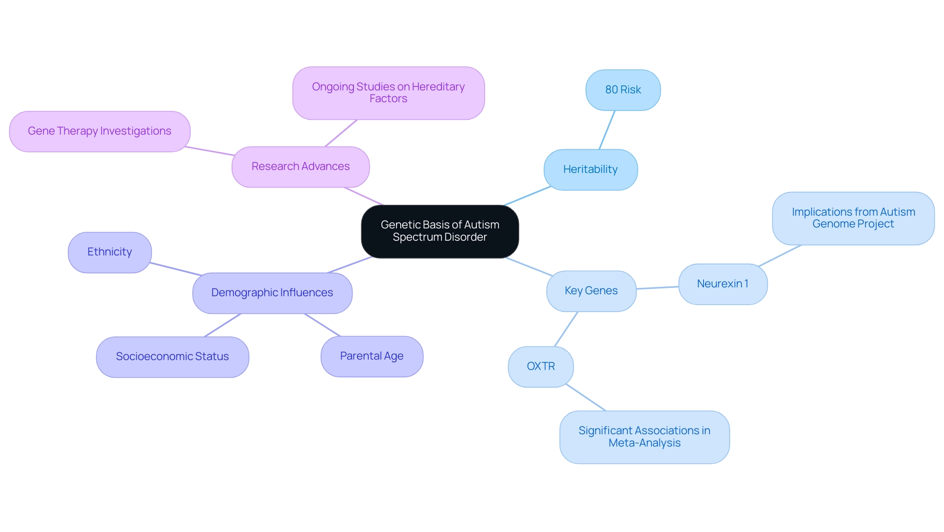 The central node represents the genetic basis of ASD, with branches showing heritability, key genetic factors, demographic influences, and research advancements.