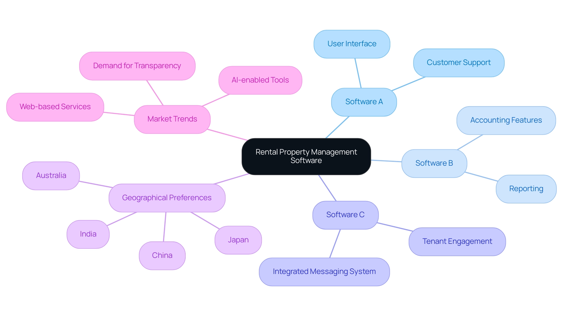 The central node represents the overall software category, with branches indicating different software solutions and their respective features.