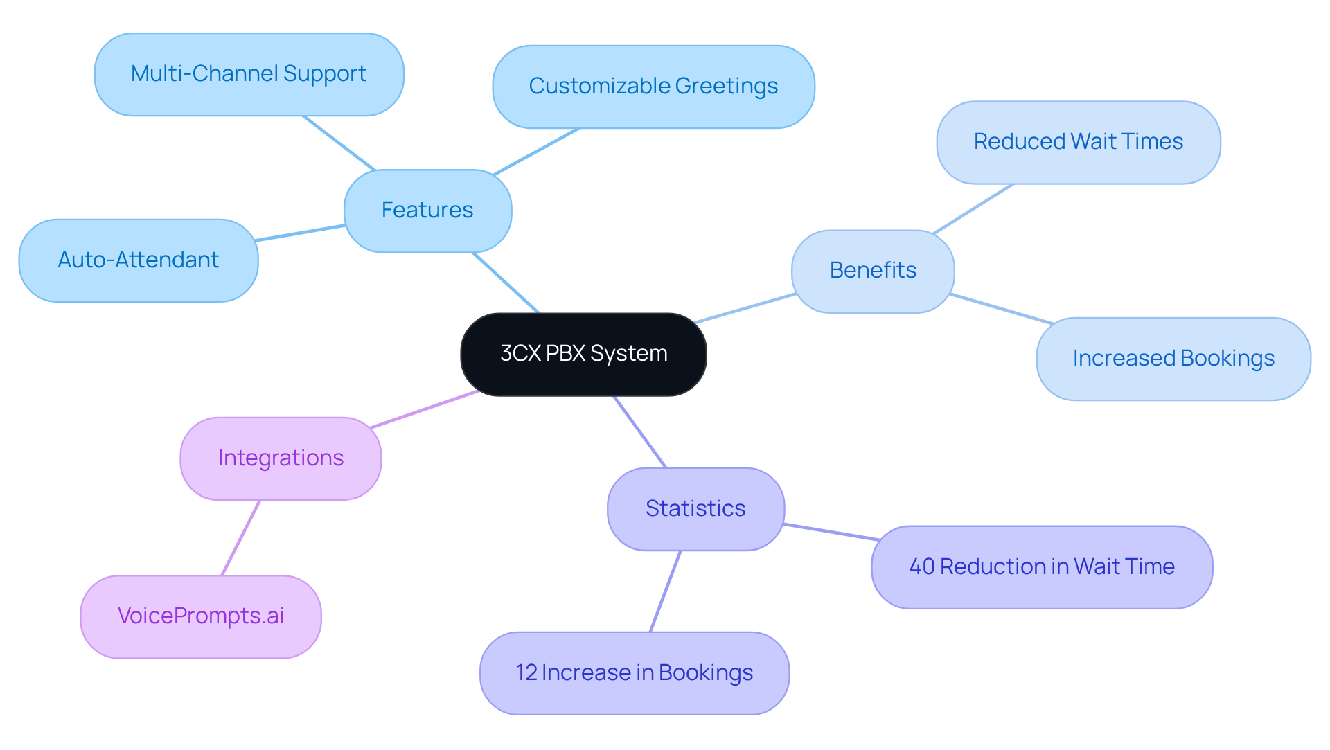 Start at the center with the 3CX system, then explore its features, benefits, and integrations. Each branch shows how different aspects contribute to improving communication and guest satisfaction. Start at the center with the 3CX system, then explore its features, benefits, and integrations. Each branch shows how different aspects contribute to improving communication and guest satisfaction.