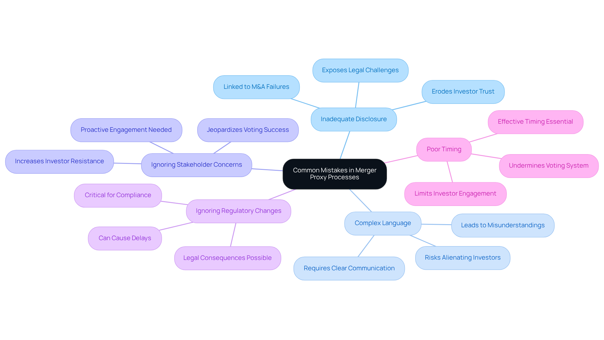 This mindmap illustrates the key pitfalls to avoid in merger proxy processes. Each branch represents a common mistake, and you can follow the branches to see the details and implications of each error. The central idea connects all the mistakes, helping you understand how they relate to the overall success of mergers and acquisitions.